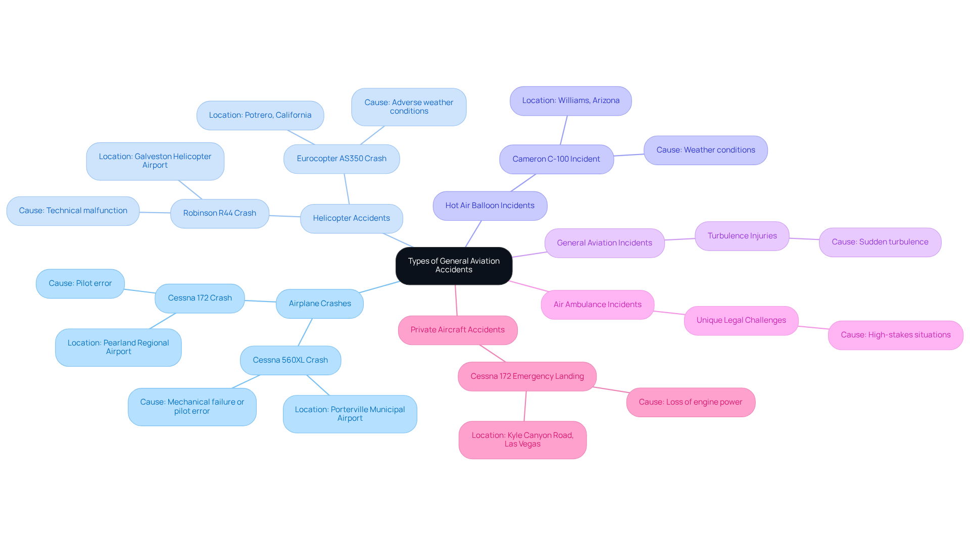 This mindmap shows the different types of general aviation accidents. Start at the center with the main topic, then follow the branches to see each category and examples of incidents. Each color represents a different type of accident, helping you quickly identify and understand the various risks involved in general aviation. This mindmap shows the different types of general aviation accidents. Start at the center with the main topic, then follow the branches to see each category and examples of incidents. Each color represents a different type of accident, helping you quickly identify and understand the various risks involved in general aviation.