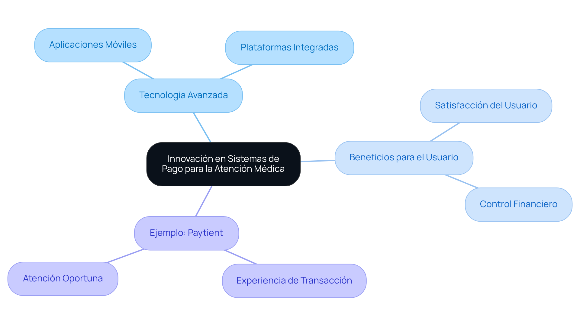 El nodo central representa la innovación en sistemas de pago, mientras que las ramas muestran diferentes aspectos y beneficios. Cada color representa una categoría diferente, facilitando la comprensión de cómo se relacionan entre sí.