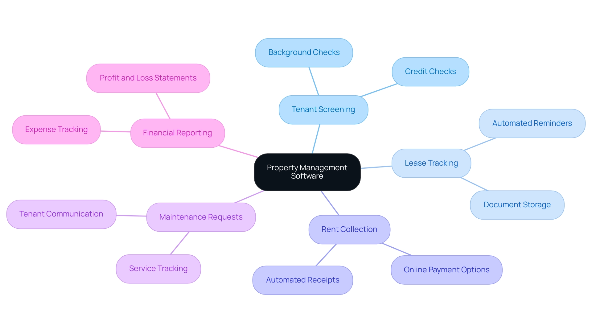 Each branch represents a key functionality of the software, with colors differentiating between various features and their benefits.