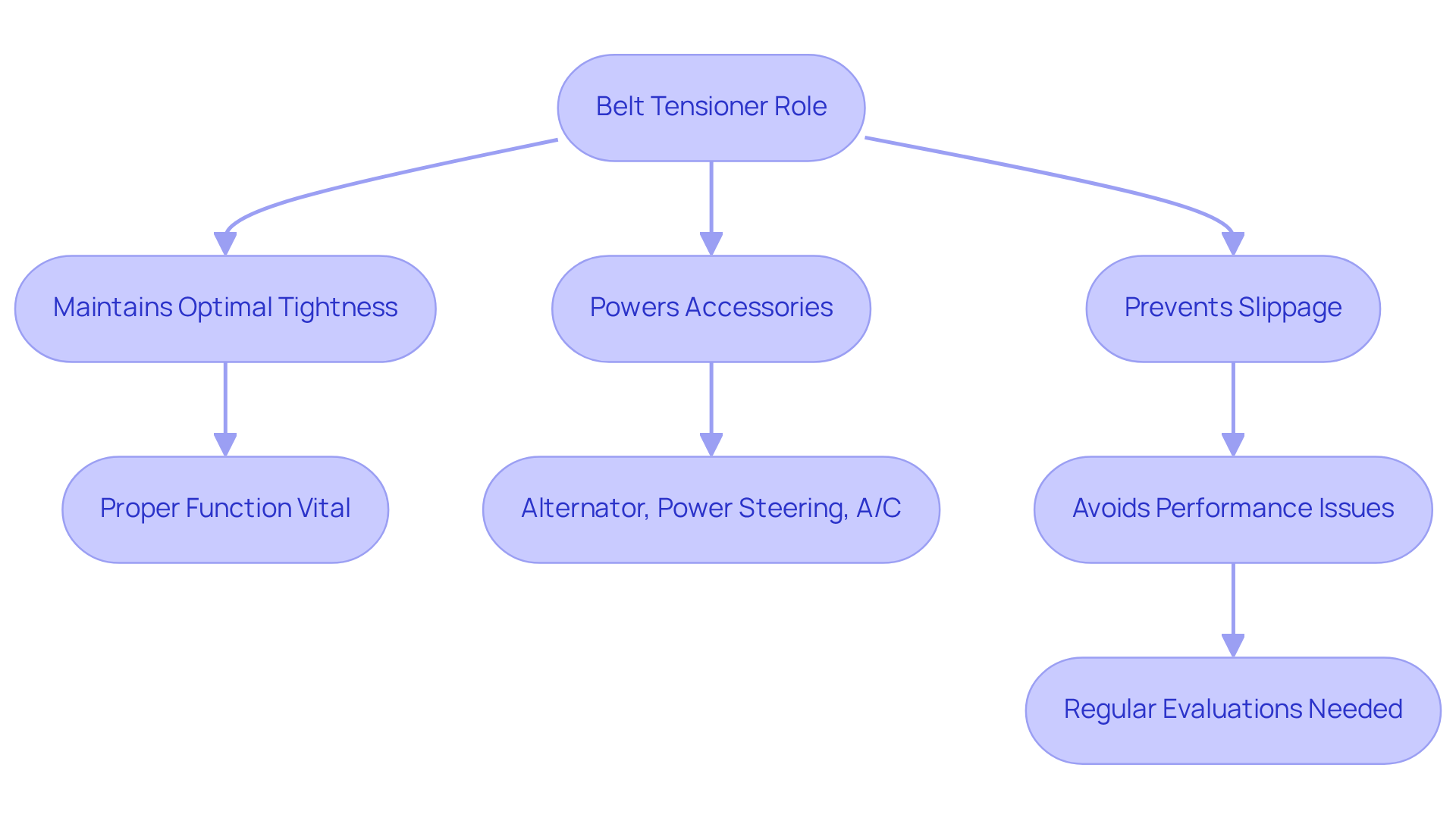 This flowchart shows how the belt tensioner works and why it's important. Each box represents a key point: how it keeps the belt tight, powers important parts of your car, and prevents problems. Follow the arrows to see how neglecting this part can lead to performance issues.
