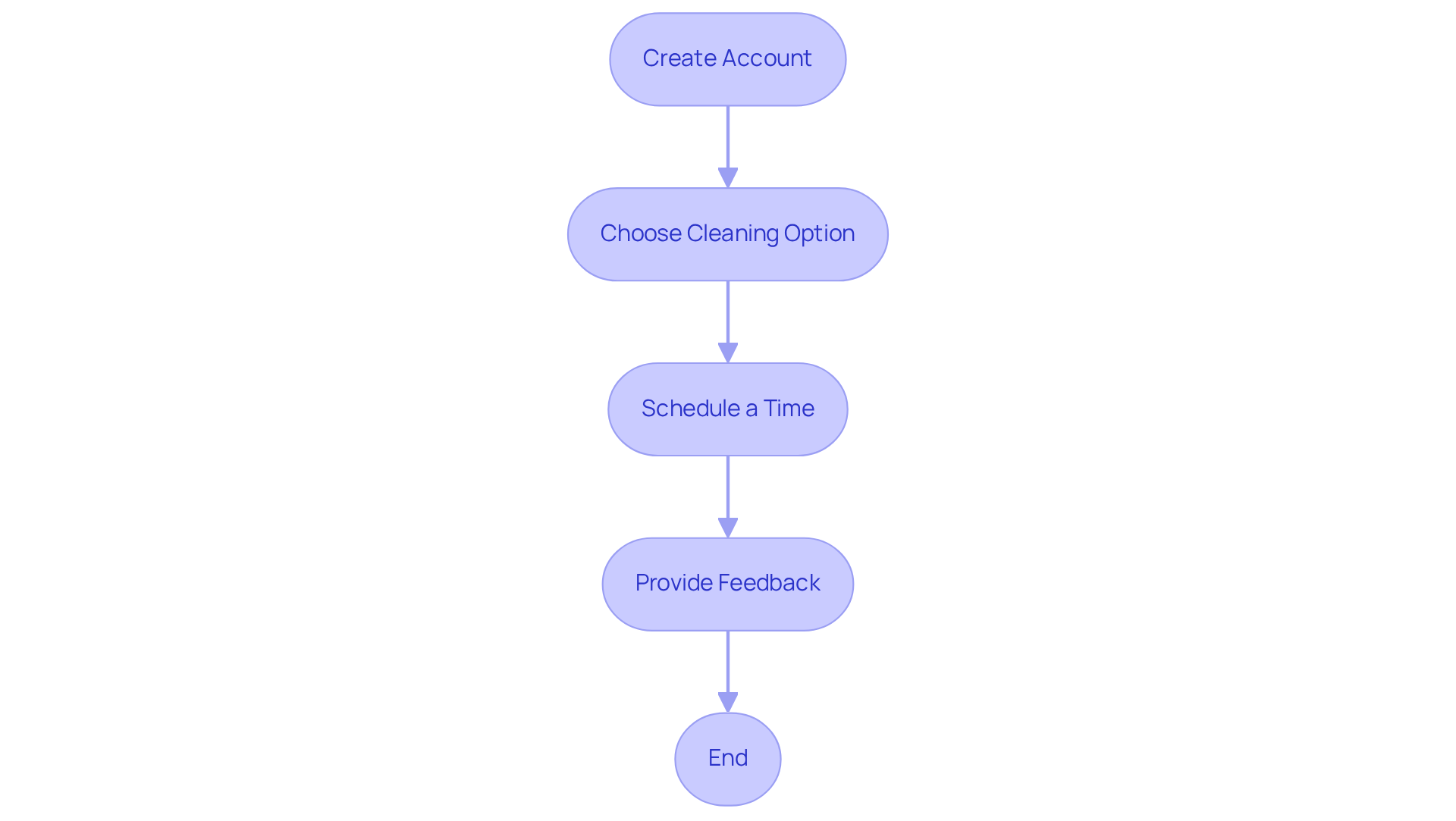 Follow the arrows from step to step. Start by creating your account, then choose what cleaning you need, set a schedule, and don’t forget to share your feedback to help us improve! Follow the arrows from step to step. Start by creating your account, then choose what cleaning you need, set a schedule, and don’t forget to share your feedback to help us improve!