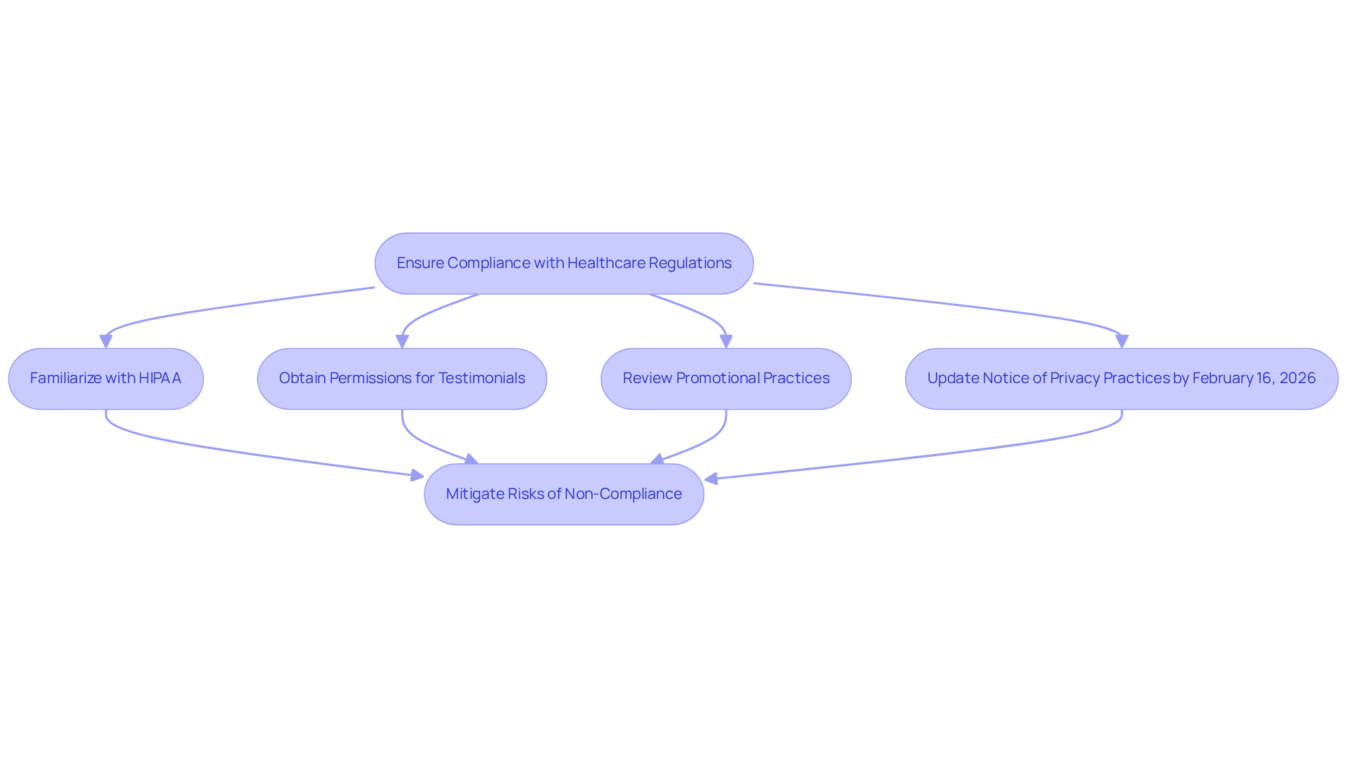 Follow the arrows to see the steps healthcare organizations need to take for compliance. Each box represents an important action, and the colors help indicate which steps are urgent.