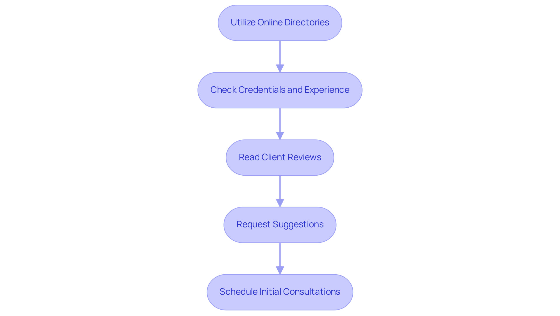 Each box represents a step in your journey to find the right inheritance attorney. Follow the arrows to see what to do next at each stage.