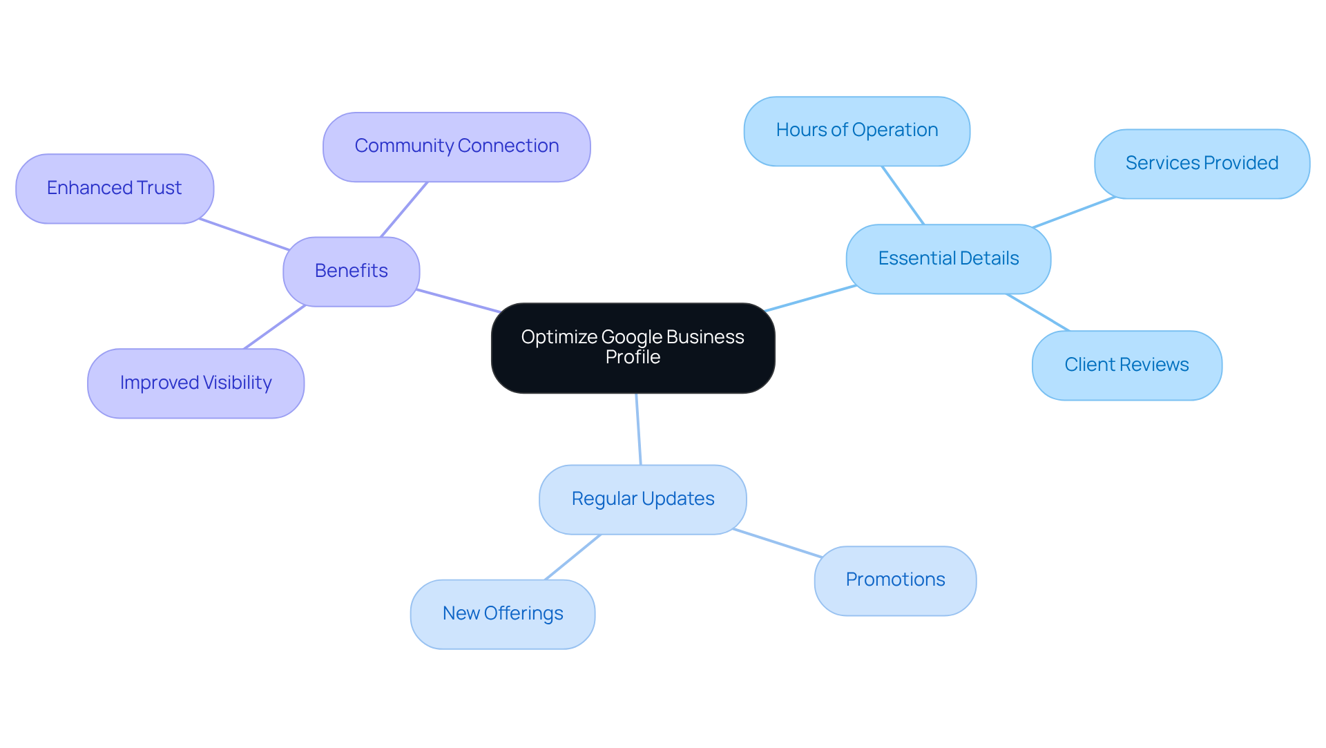 The center represents the main goal of optimizing your profile. Each branch shows essential details, updates, and benefits that help improve visibility and community engagement.