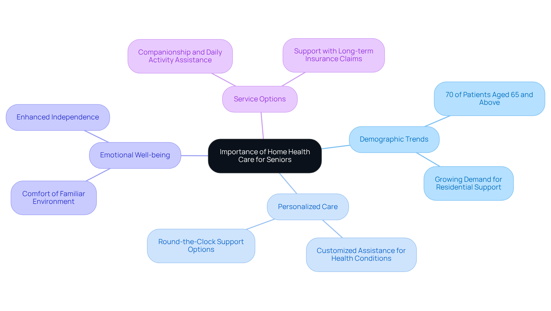 The center shows the main topic of home health care for seniors, with branches that reveal supporting themes like statistics and types of services. Follow the branches to explore how each aspect contributes to the overall importance.