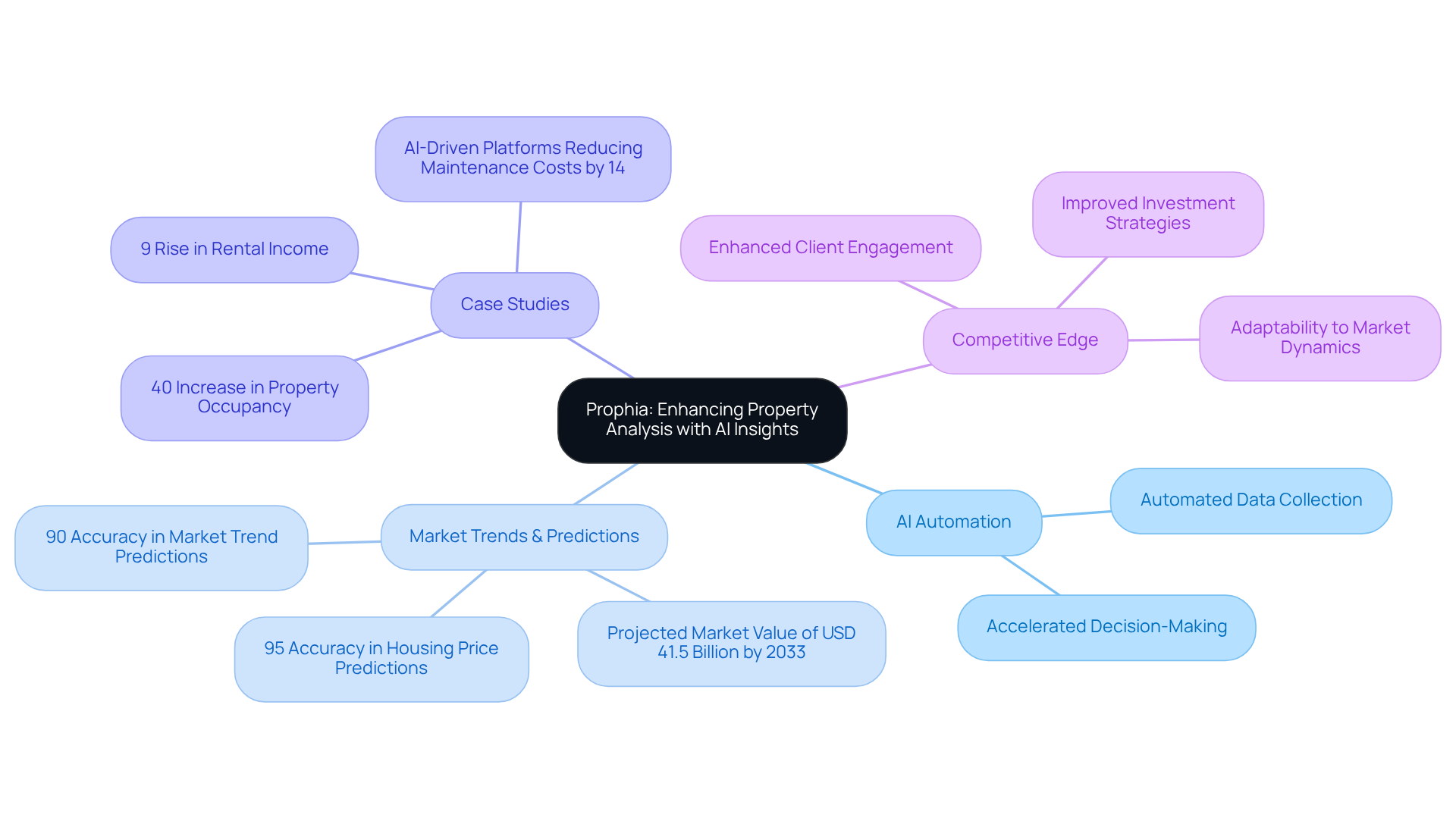 Start with Prophia at the center, then explore how AI impacts various aspects of property analysis by following the branches to see insights, predictions, and success stories.