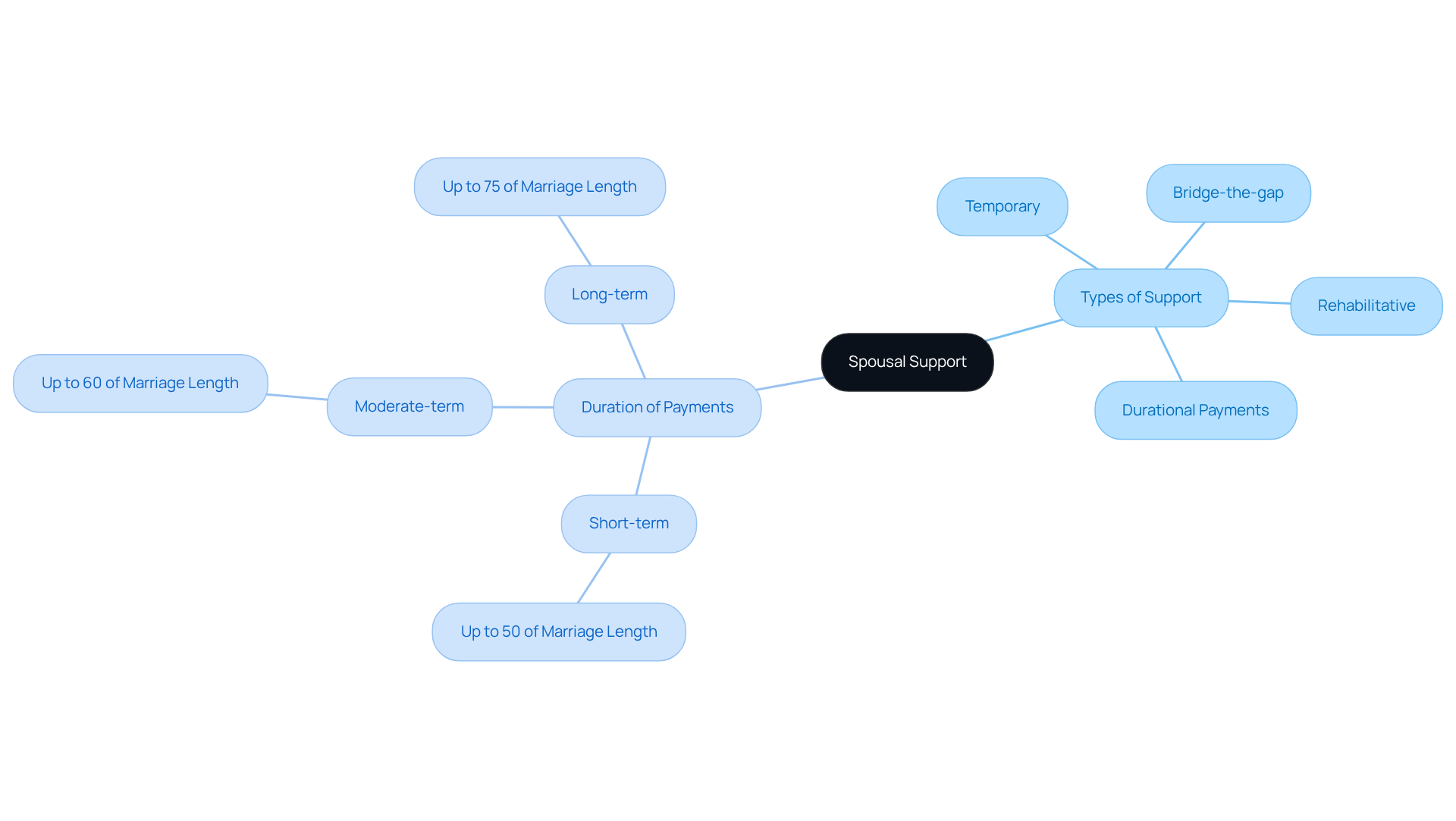 This mindmap starts with the main idea of spousal support at the center. From there, you can explore different types of support and how long they last based on the marriage length. Each branch helps you see how these concepts connect, making it easier to understand your options.