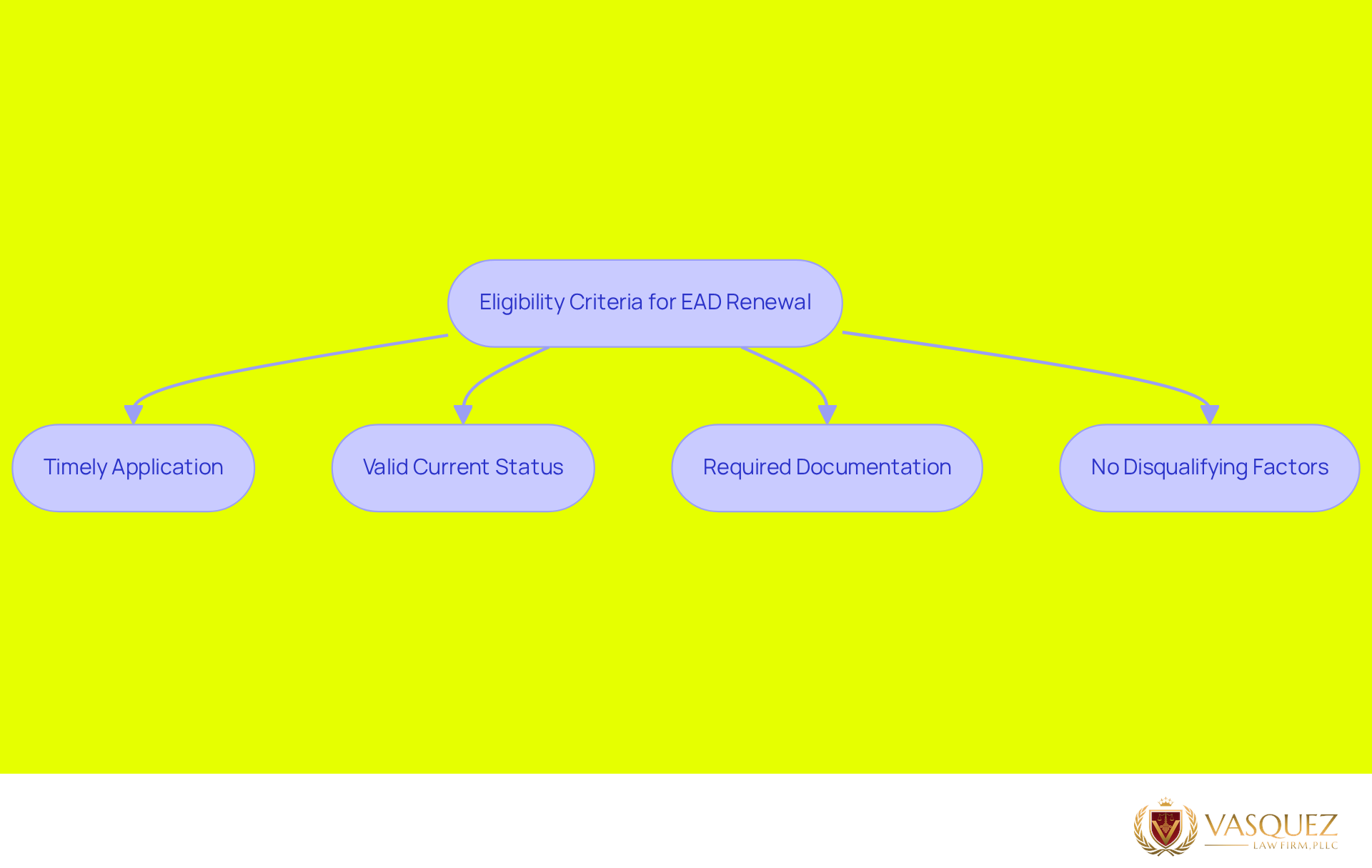 This flowchart guides you through the eligibility criteria for renewing your Employment Authorization Document. Each box represents a key requirement you must meet to ensure a smooth renewal process. Follow the arrows to understand how each criterion connects to the overall application process.