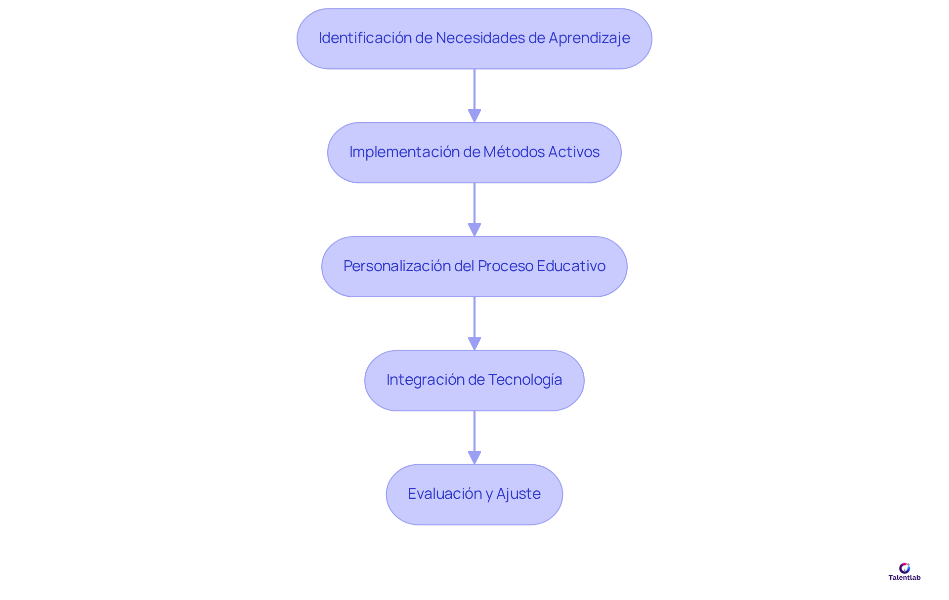 Cada cuadro representa un paso en el proceso de diseño de experiencias de aprendizaje. Sigue las flechas para ver cómo cada etapa se conecta y contribuye al objetivo final de mejorar las habilidades del personal.