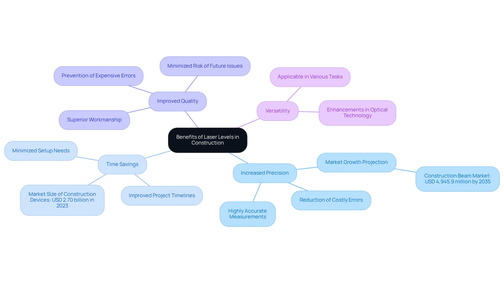 The central node represents the overall benefits of laser levels, while each branch highlights a specific advantage. Follow the branches to explore how each benefit contributes to improved construction practices. The central node represents the overall benefits of laser levels, while each branch highlights a specific advantage. Follow the branches to explore how each benefit contributes to improved construction practices.