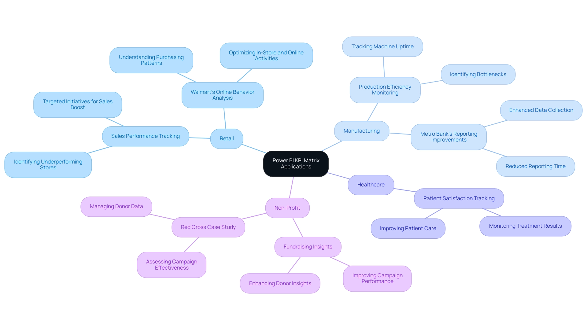 Each main branch represents a sector (Retail, Manufacturing, Healthcare, Non-Profit), with sub-branches detailing applications and outcomes associated with the Power BI KPI Matrix.