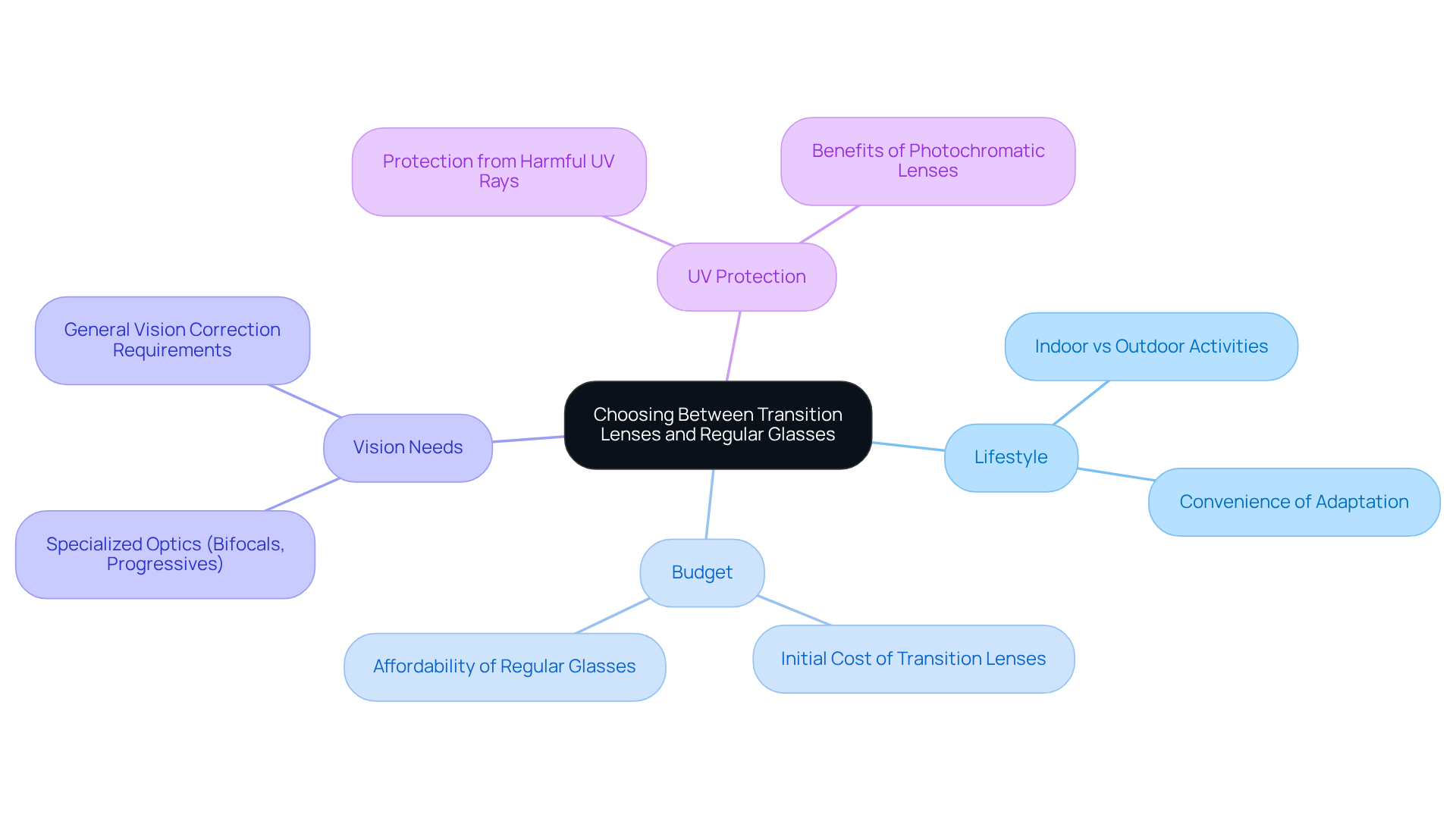 The central idea represents your choice of eyewear, and each branch highlights an important factor to consider. Explore each branch to see how these factors might affect your decision. The central idea represents your choice of eyewear, and each branch highlights an important factor to consider. Explore each branch to see how these factors might affect your decision.