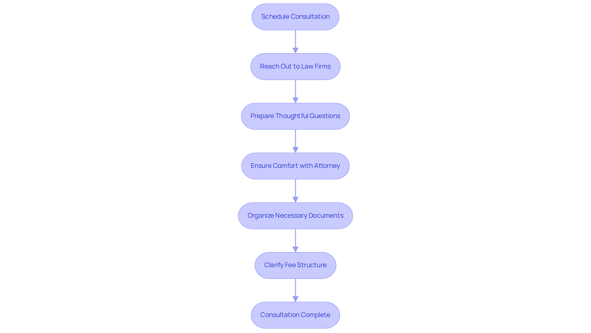 This flowchart guides you through the steps to prepare for your consultation with a personal injury lawyer. Start at the top and follow the arrows to see what you should do next, from reaching out to firms to understanding how they charge for their services. This flowchart guides you through the steps to prepare for your consultation with a personal injury lawyer. Start at the top and follow the arrows to see what you should do next, from reaching out to firms to understanding how they charge for their services.