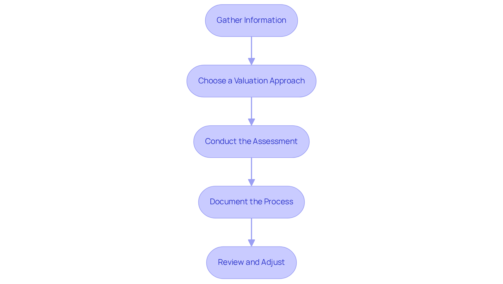 Each box represents a step in the trademark valuation process. Follow the arrows to see how each step connects to the next, and check the tips for helpful advice on executing each stage effectively.