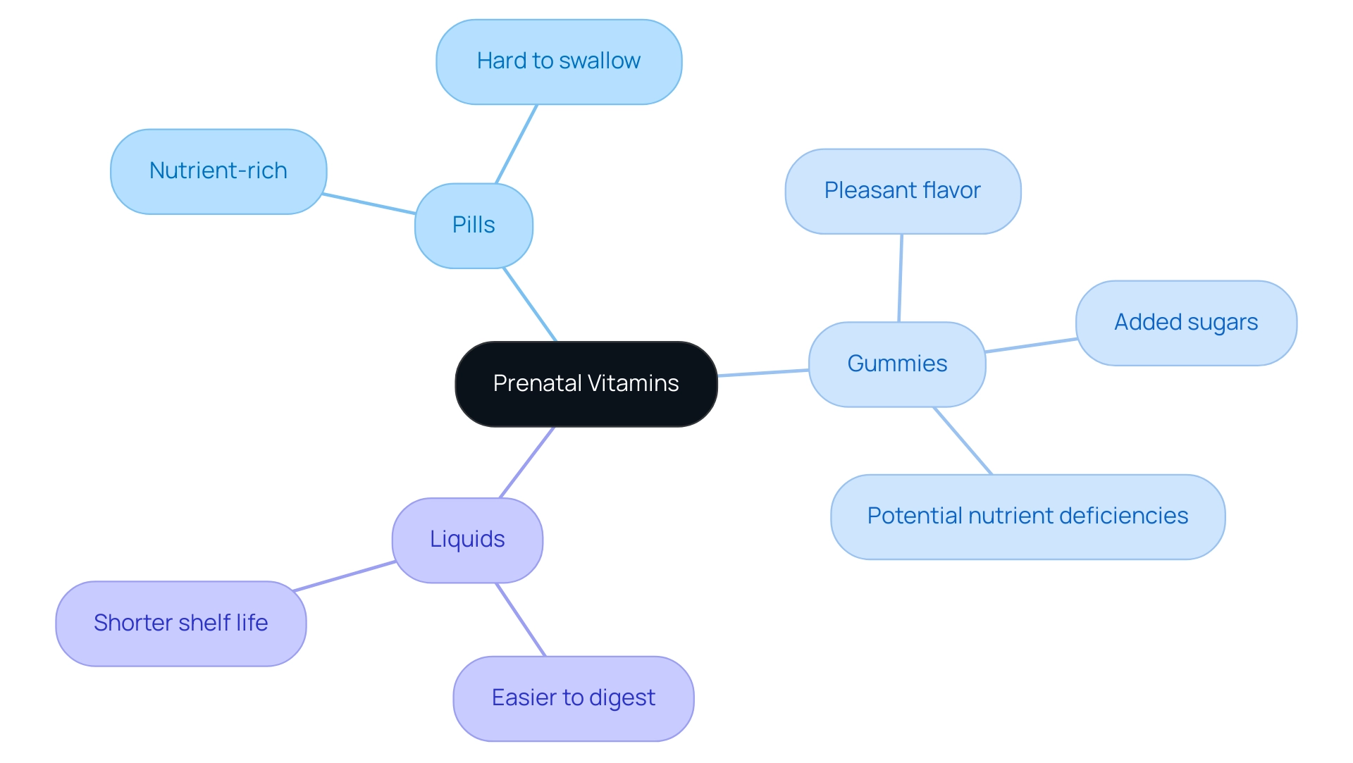 Each branch represents a type of prenatal vitamin, with sub-branches detailing their respective benefits and drawbacks.