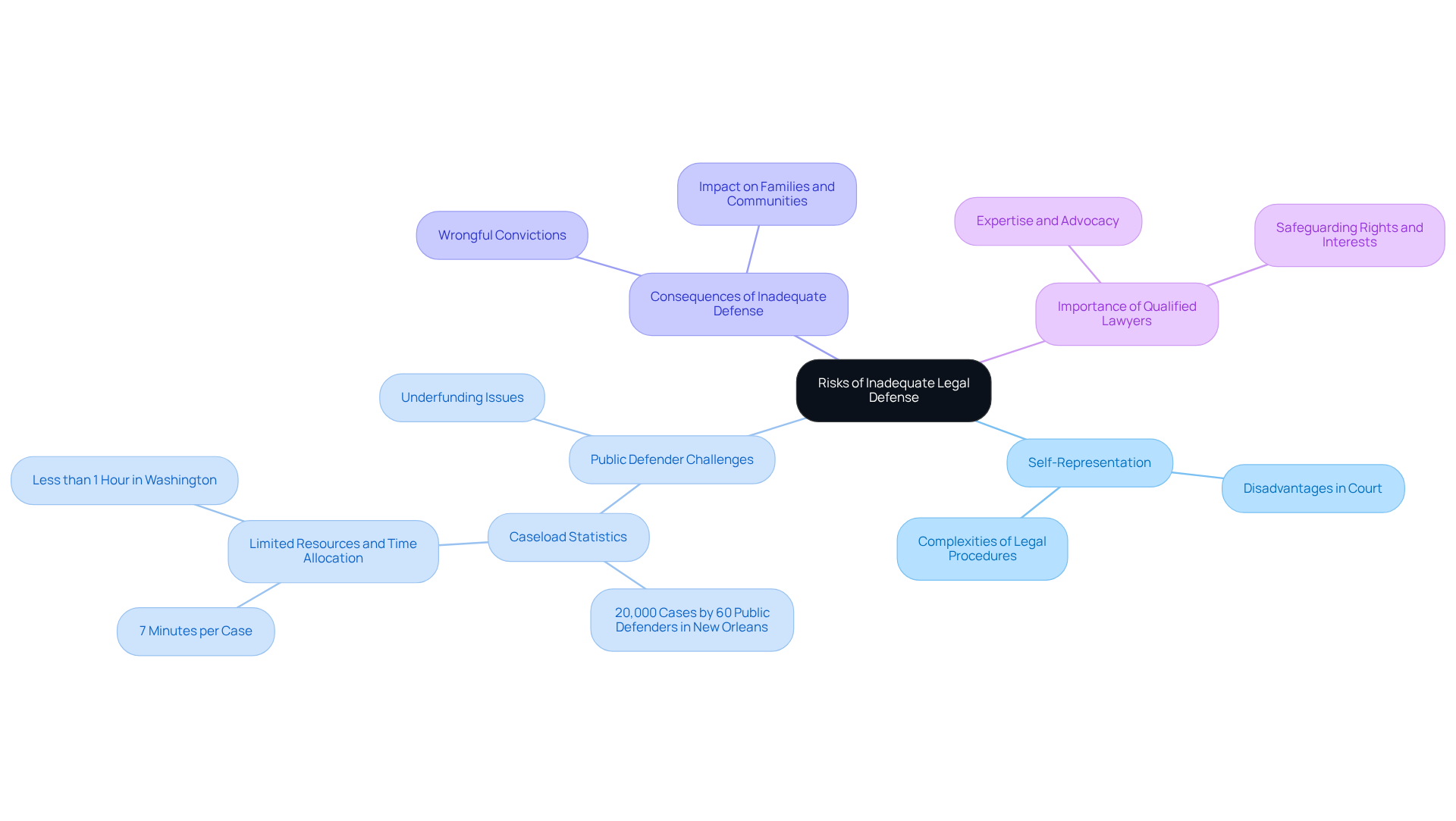 This mindmap illustrates the various risks associated with inadequate legal defense. Start at the center with the main topic, then explore each branch to understand the specific challenges and consequences. Each color-coded branch represents a different aspect of the issue, helping you see how they connect and why having proper legal representation is crucial.