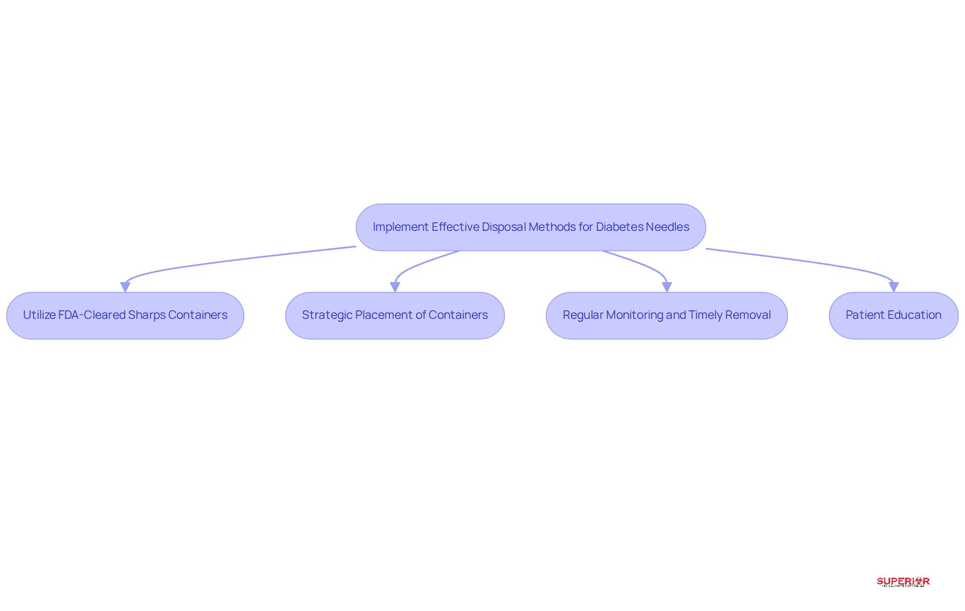 Each box represents a step in the disposal process. Follow the arrows to see how each action leads to safer practices for handling diabetes needles.