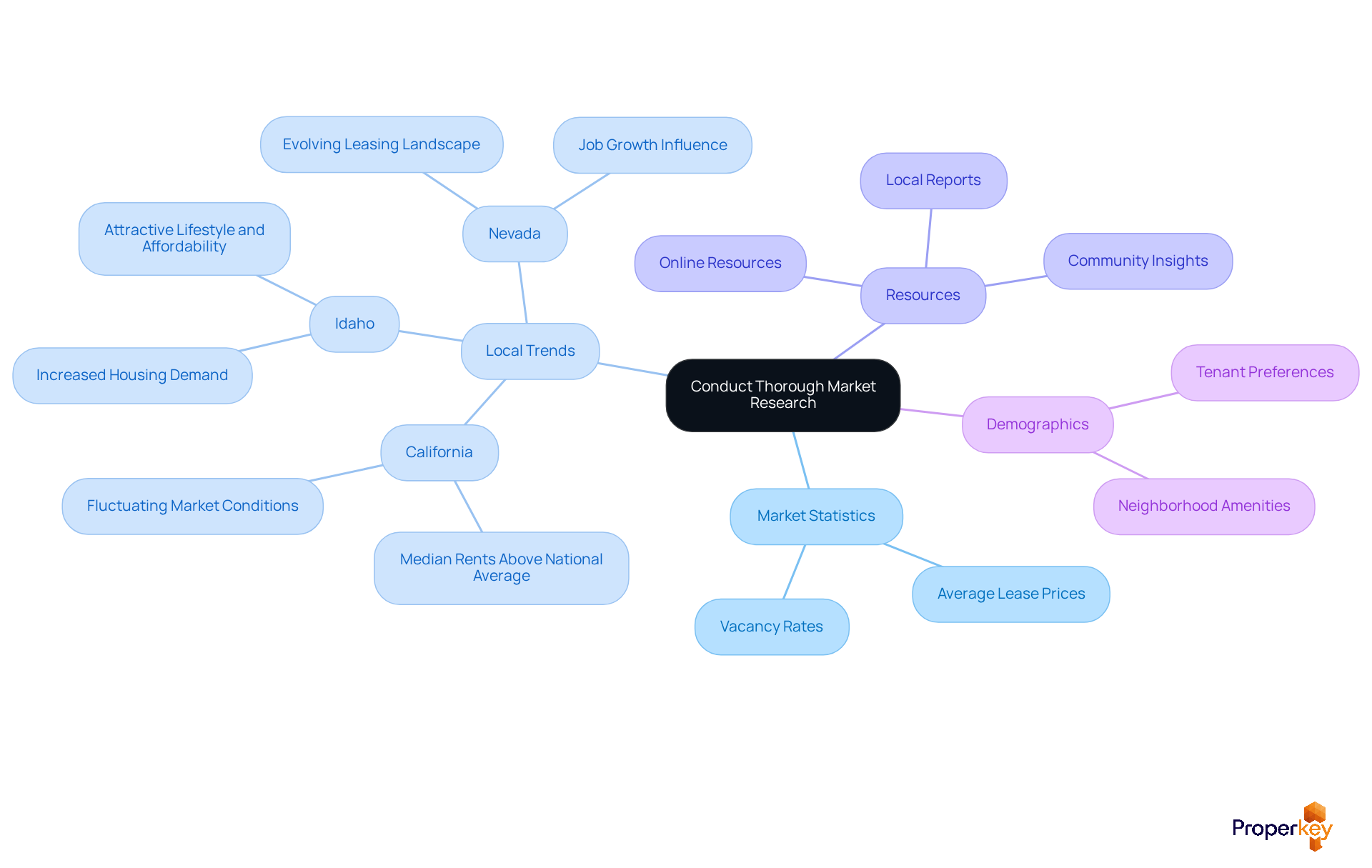 This mindmap shows how to conduct thorough market research. Start at the center with the main idea, then follow the branches to explore different aspects like statistics, local trends, and resources that can help you make informed decisions in real estate.