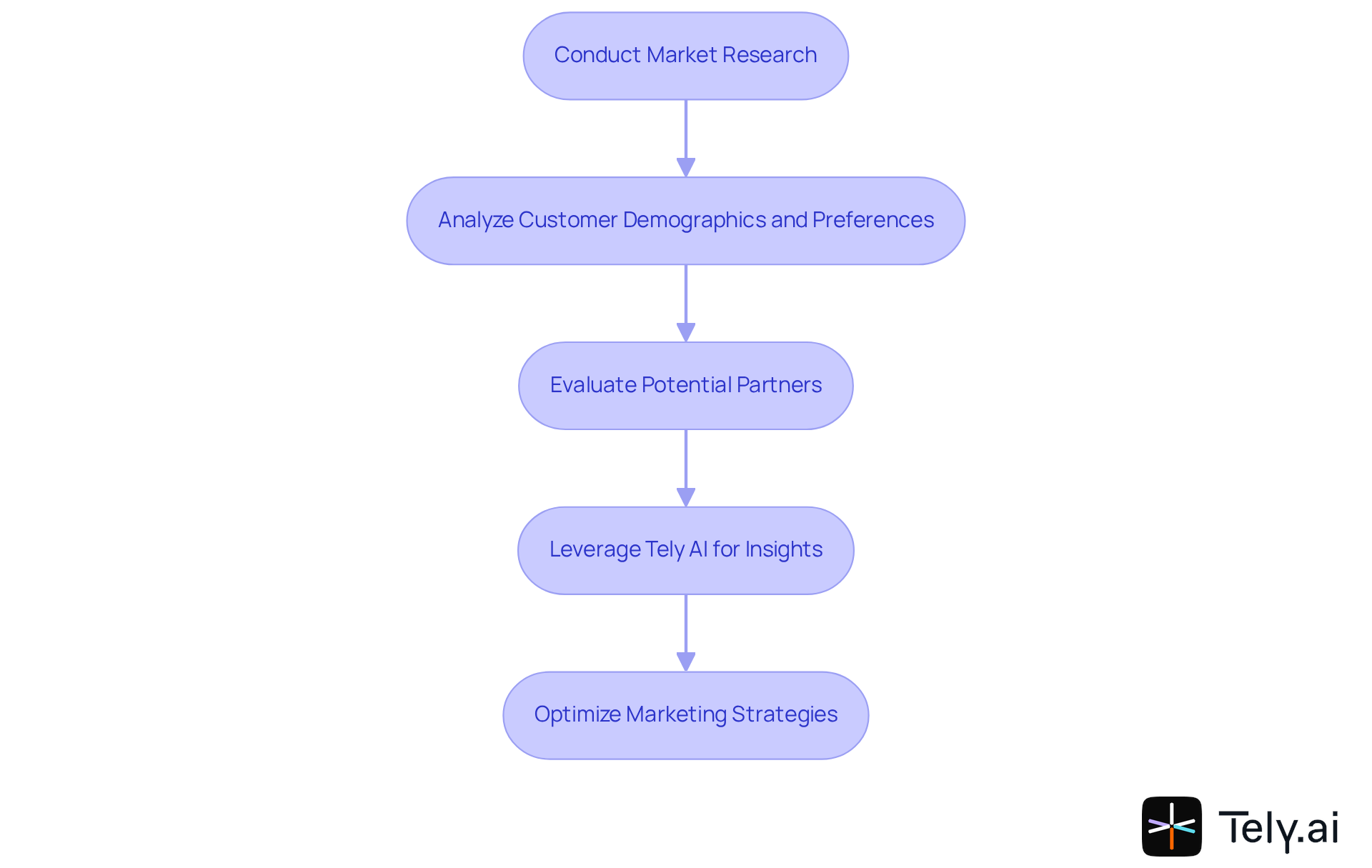 Follow the arrows to see the steps organizations should take to choose the best indirect channels for their audience. Each box represents a key action in the process, leading to improved marketing strategies.