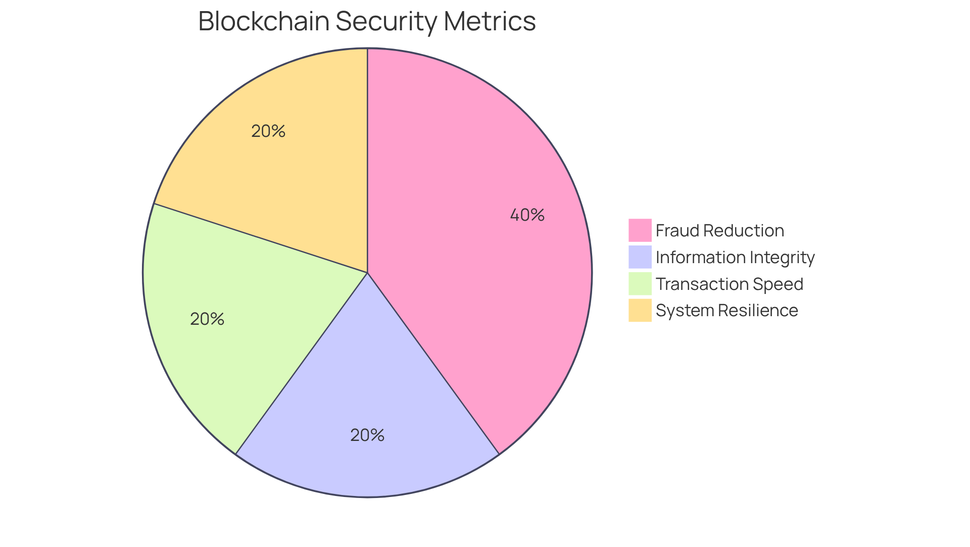 The large blue slice shows the significant 40% reduction in fraud due to blockchain solutions. The other slices represent key metrics that help ensure security: Information Integrity, Transaction Speed, and System Resilience, each contributing equally to the overall effectiveness.