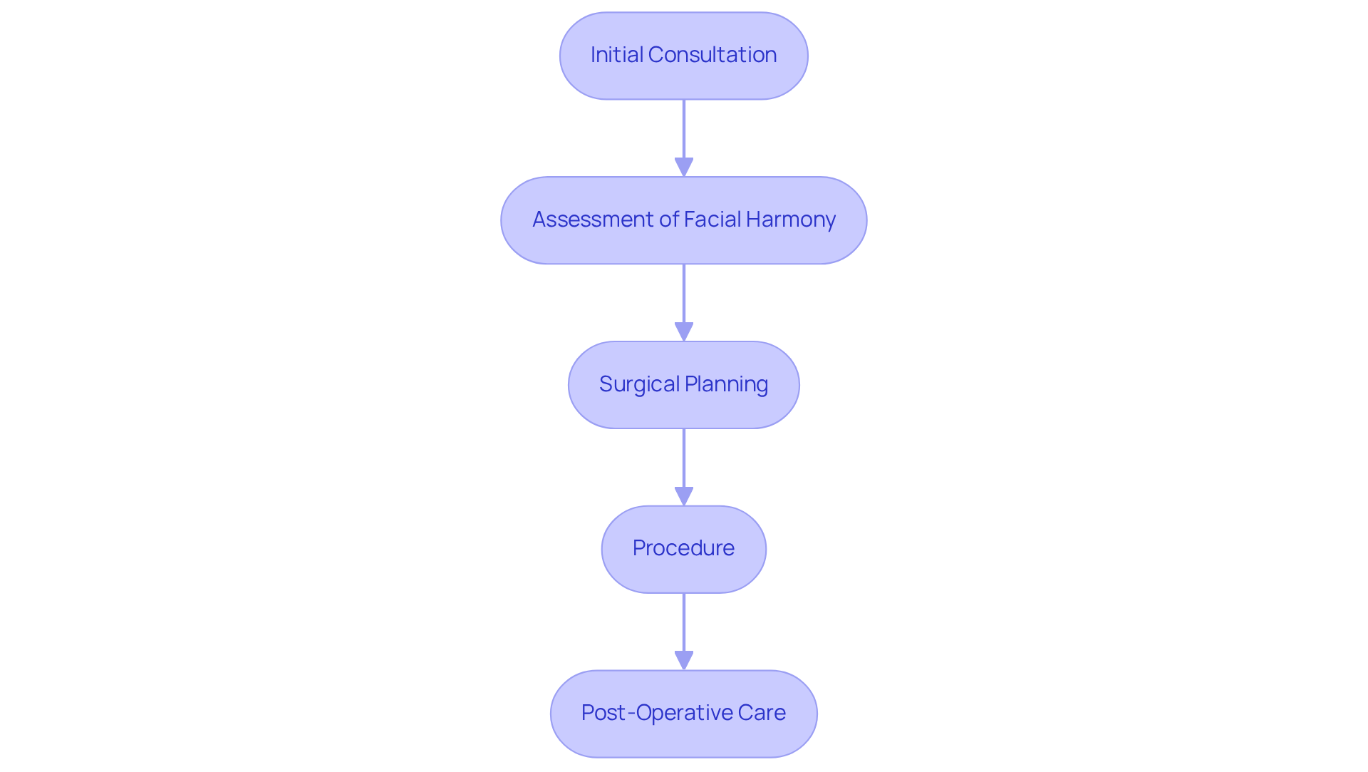 This flowchart shows the journey of blepharoplasty, starting from your first consultation to the care you receive after surgery. Each step is connected, guiding you through the process of enhancing your facial harmony.