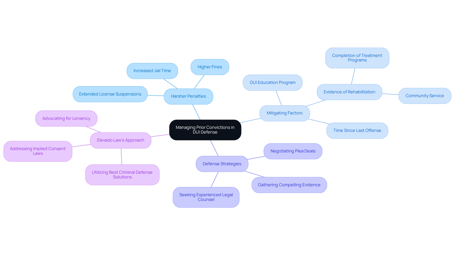 The central node represents the main topic, while the branches show different aspects of managing prior convictions in DUI cases. Each sub-branch provides specific details or strategies related to that aspect, helping you see how they all connect.