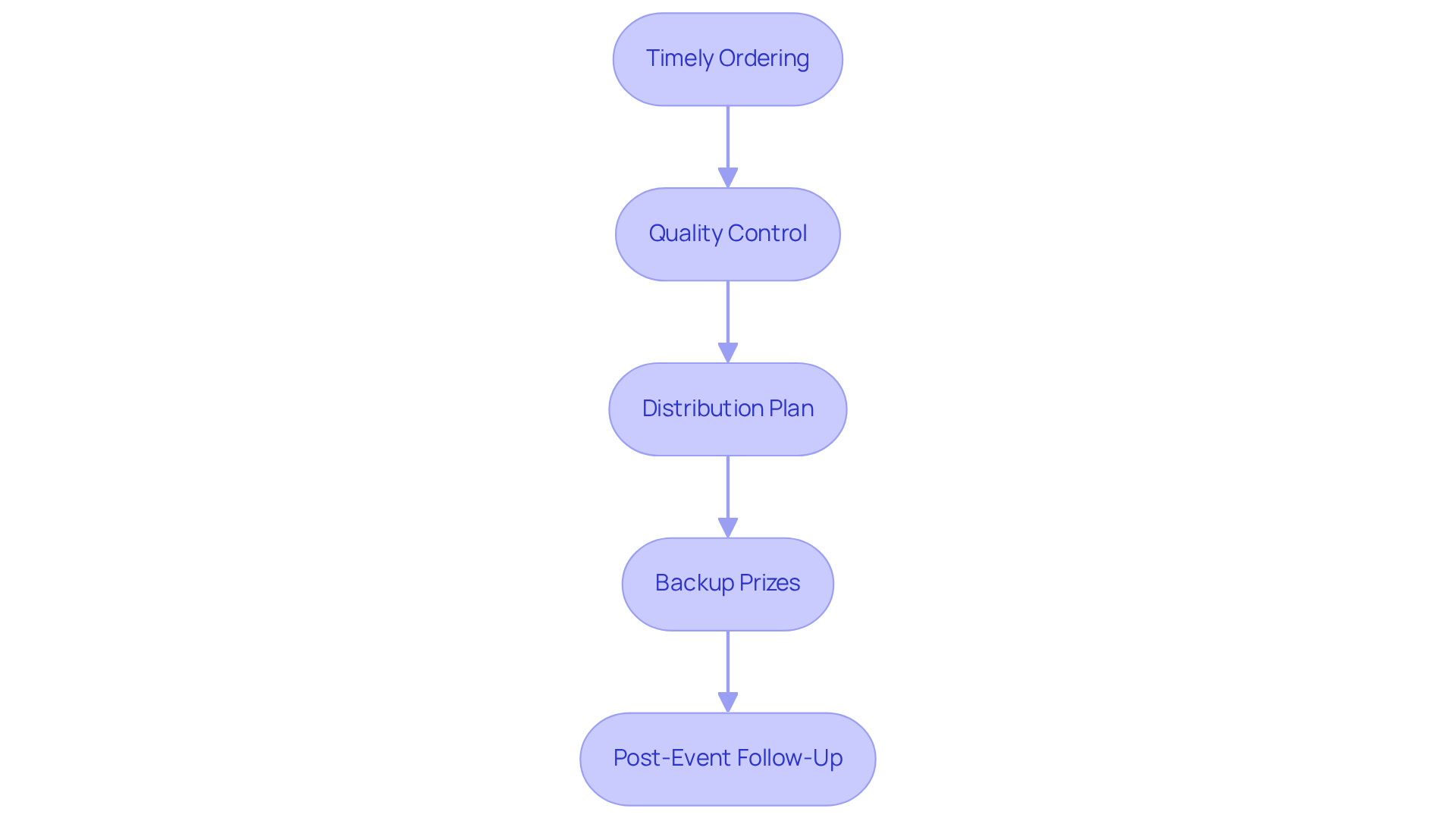 Each box represents a crucial step in the logistics process for distributing awards. Follow the arrows to see how each step leads to the next, ensuring a smooth and successful event.