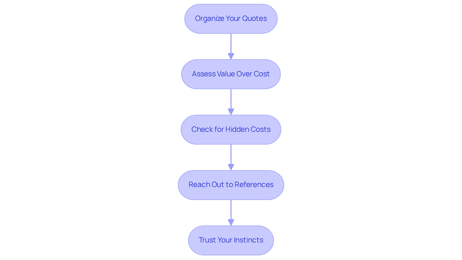 Each box represents a step in choosing the right installer. Follow the arrows to see how to move through the process, from organizing quotes to trusting your instincts for the final decision.