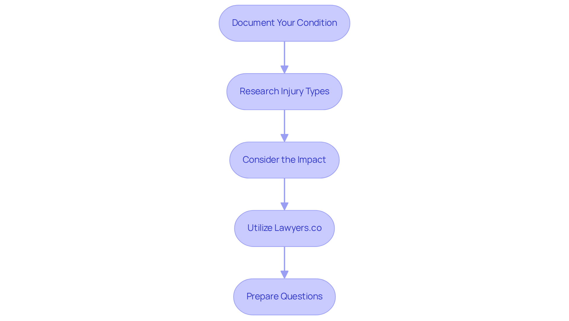 Each box represents a step you should take when looking for a lawyer. Follow the arrows to see the order in which you should complete these steps for the best results.