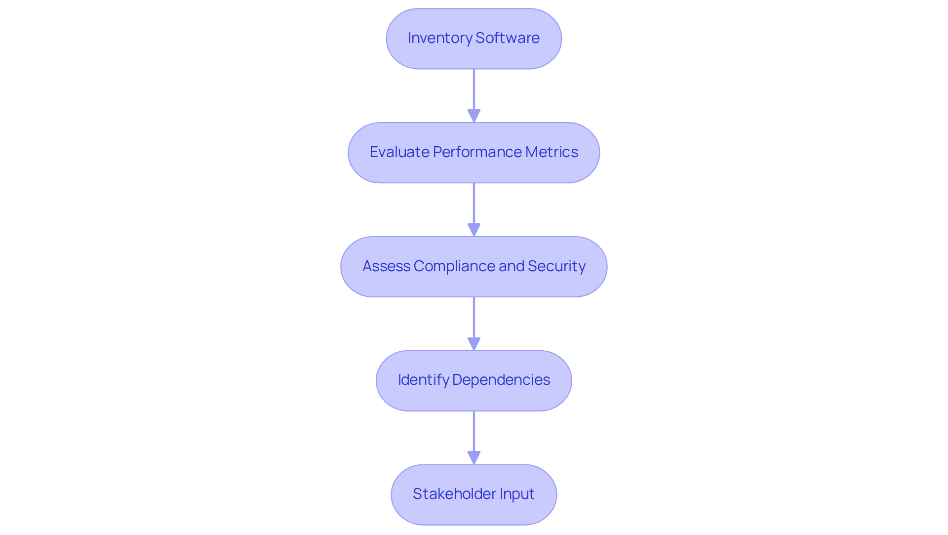 Each box represents a crucial step in evaluating software for modernization. Follow the arrows to see how each step leads to the next, ensuring a thorough assessment of your applications. Each box represents a crucial step in evaluating software for modernization. Follow the arrows to see how each step leads to the next, ensuring a thorough assessment of your applications.