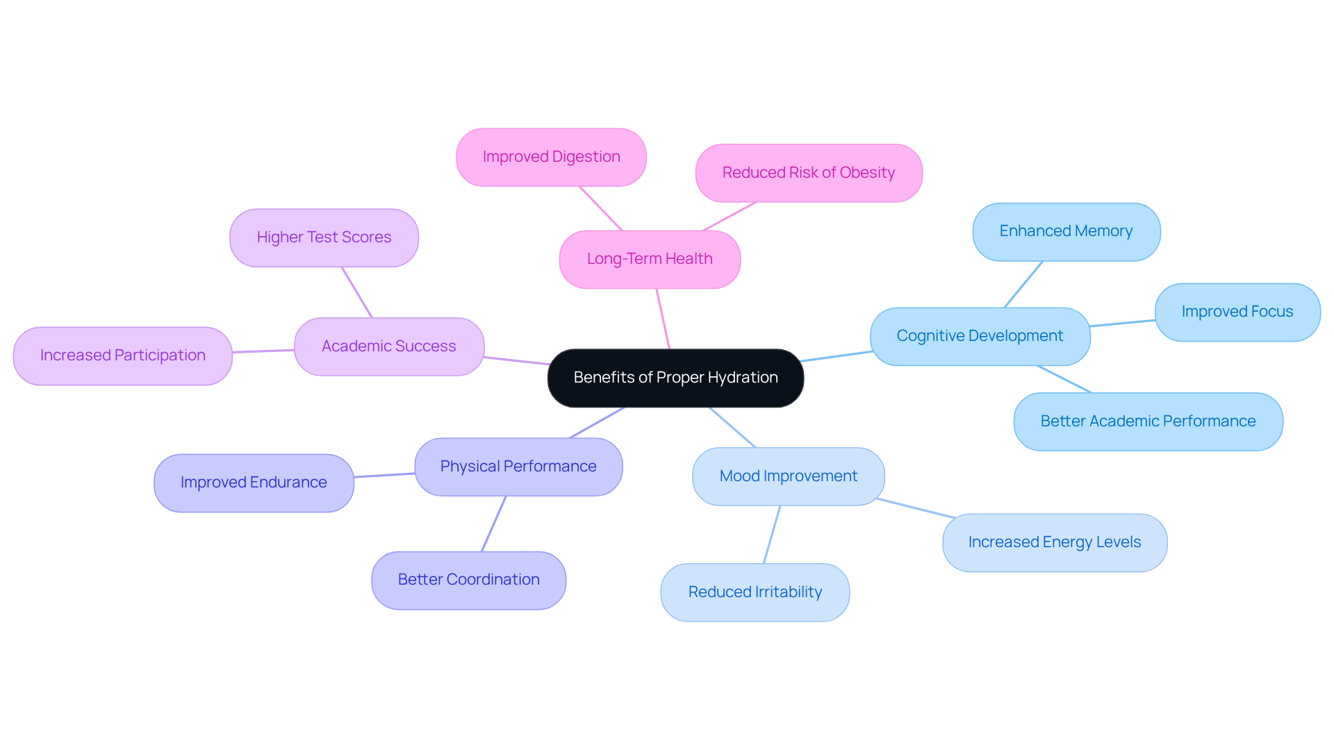 The central node represents the main topic of hydration, while the branches show the various benefits. Each color-coded branch helps you see how hydration impacts different aspects of a child's health and development.
