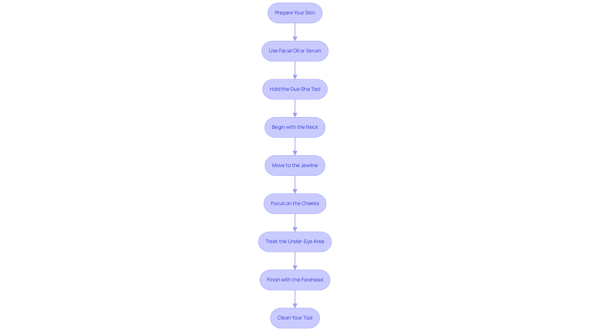Each box represents a step to follow in your Gua Sha routine — just follow the arrows down the chart to keep track of what to do next. Each box represents a step to follow in your Gua Sha routine — just follow the arrows down the chart to keep track of what to do next.