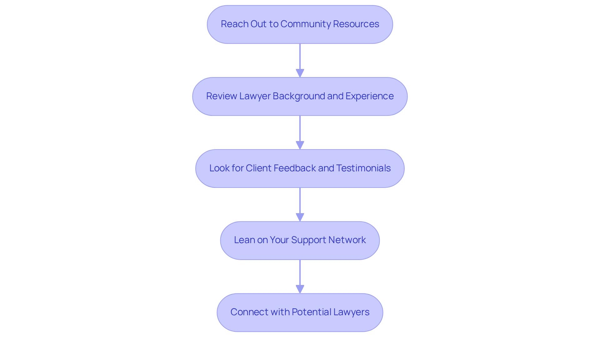 Each box represents a step in finding the right attorney. Follow the arrows to see the order of actions you should take, from reaching out for resources to connecting with lawyers.