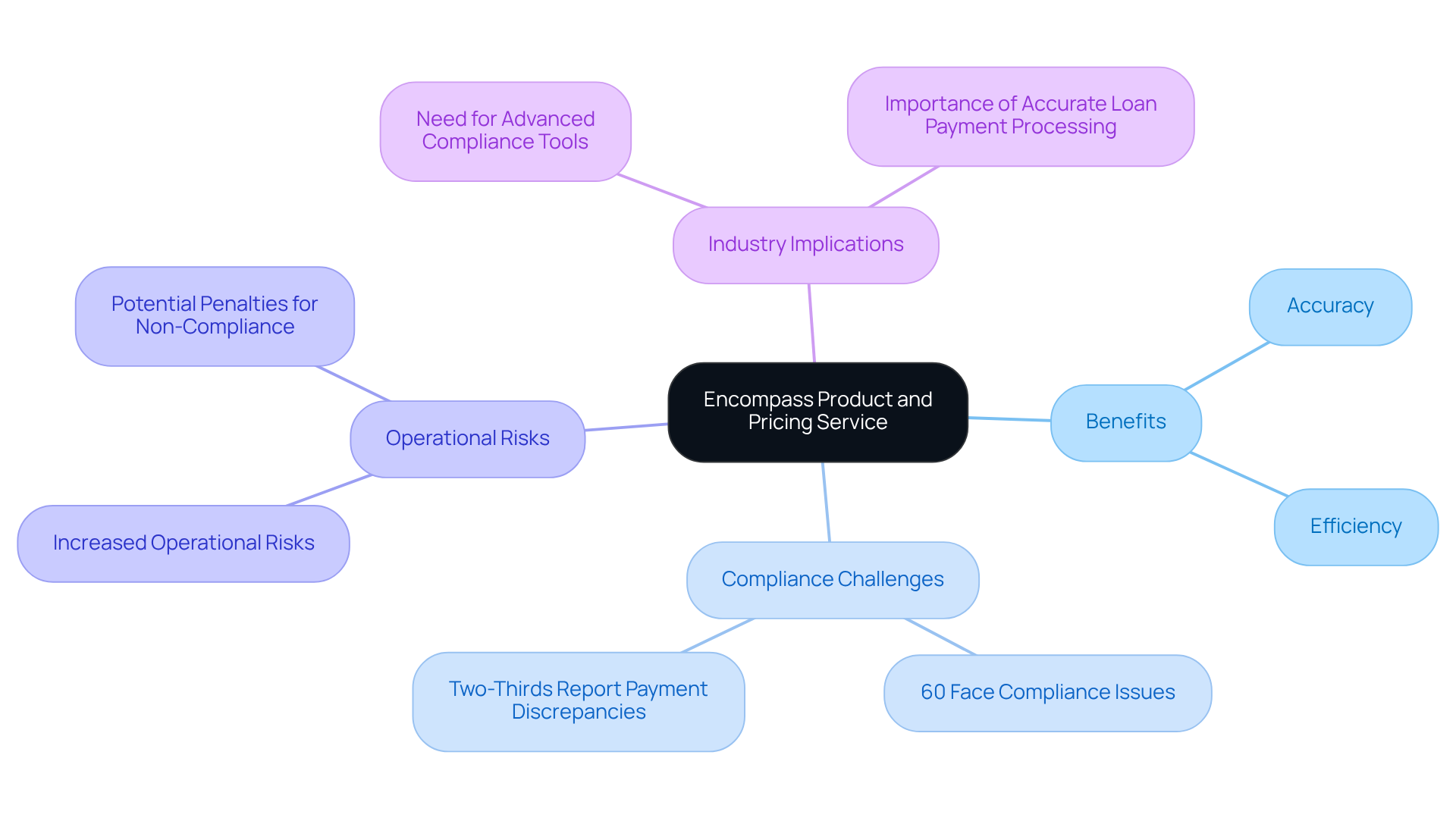 The central node represents the service itself. The branches show the benefits and challenges, with statistics highlighting key issues in the industry. Each color indicates a different aspect, making it easier to follow the connections. The central node represents the service itself. The branches show the benefits and challenges, with statistics highlighting key issues in the industry. Each color indicates a different aspect, making it easier to follow the connections.