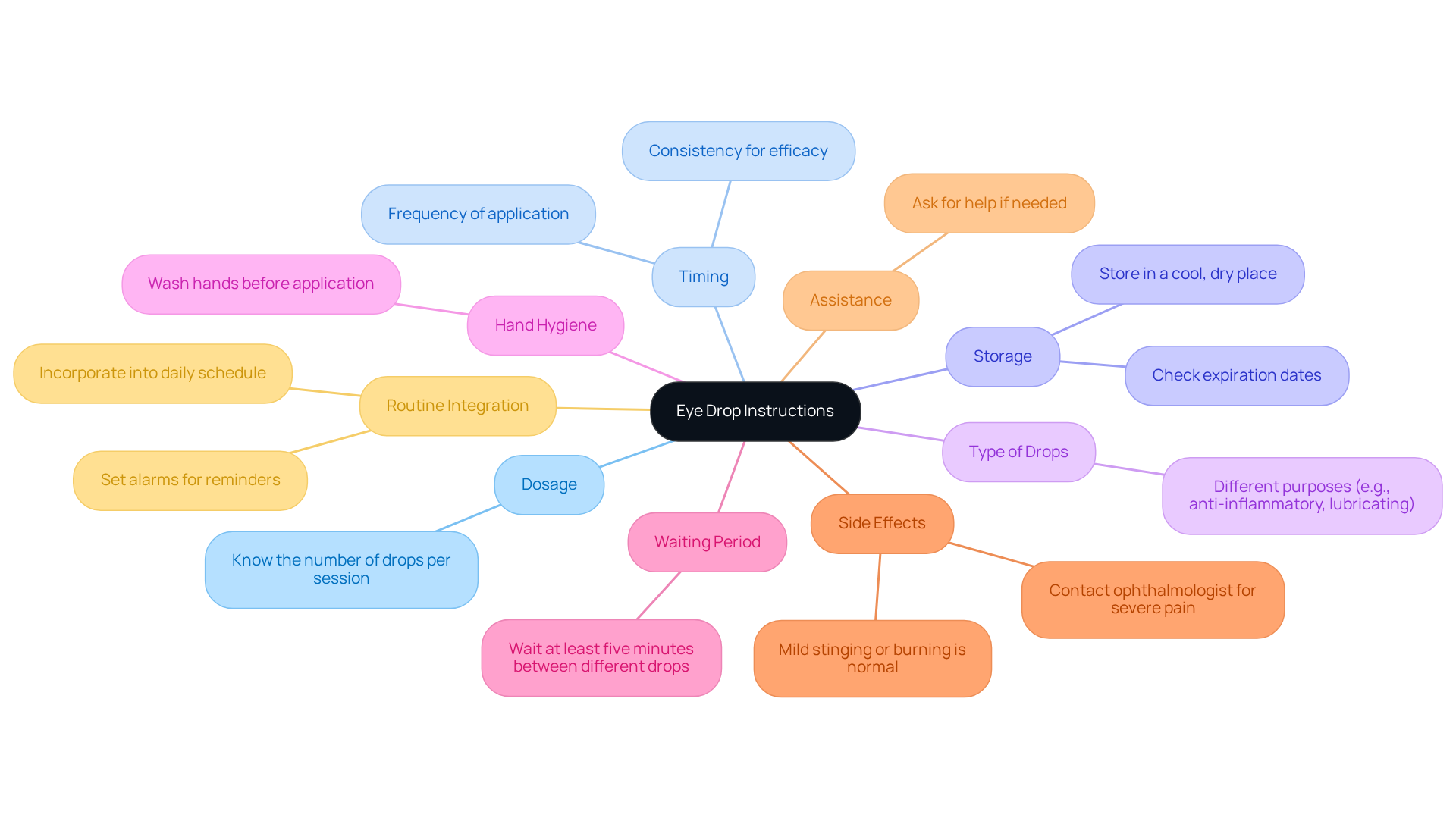 The center represents the main topic of eye drop instructions, and each branch shows a specific aspect to consider. Follow the branches to explore each point in detail.