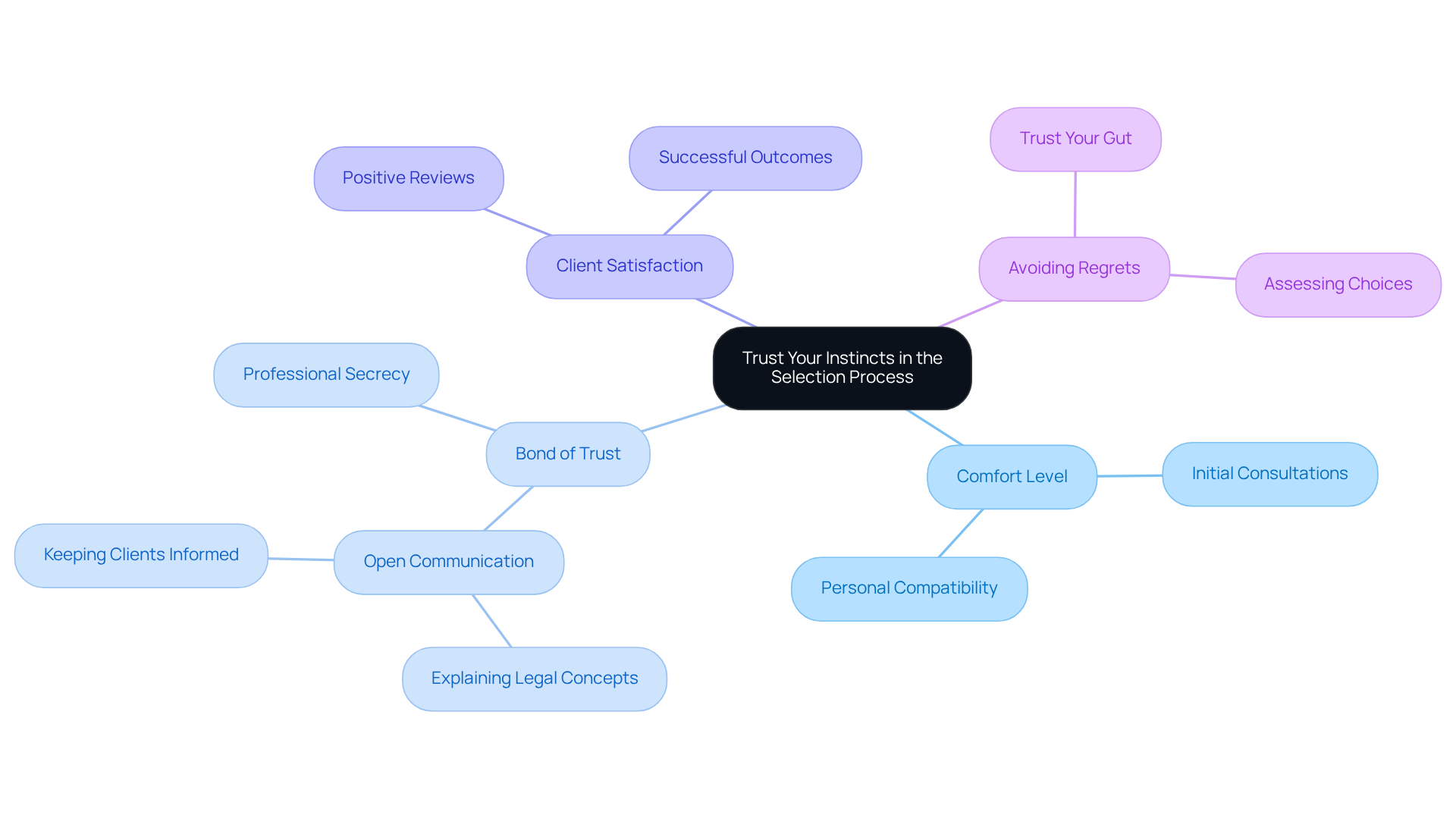 Start at the center with the main idea of trusting your instincts. Follow the branches to explore how comfort, trust, communication, and satisfaction all connect to your experience with an attorney.