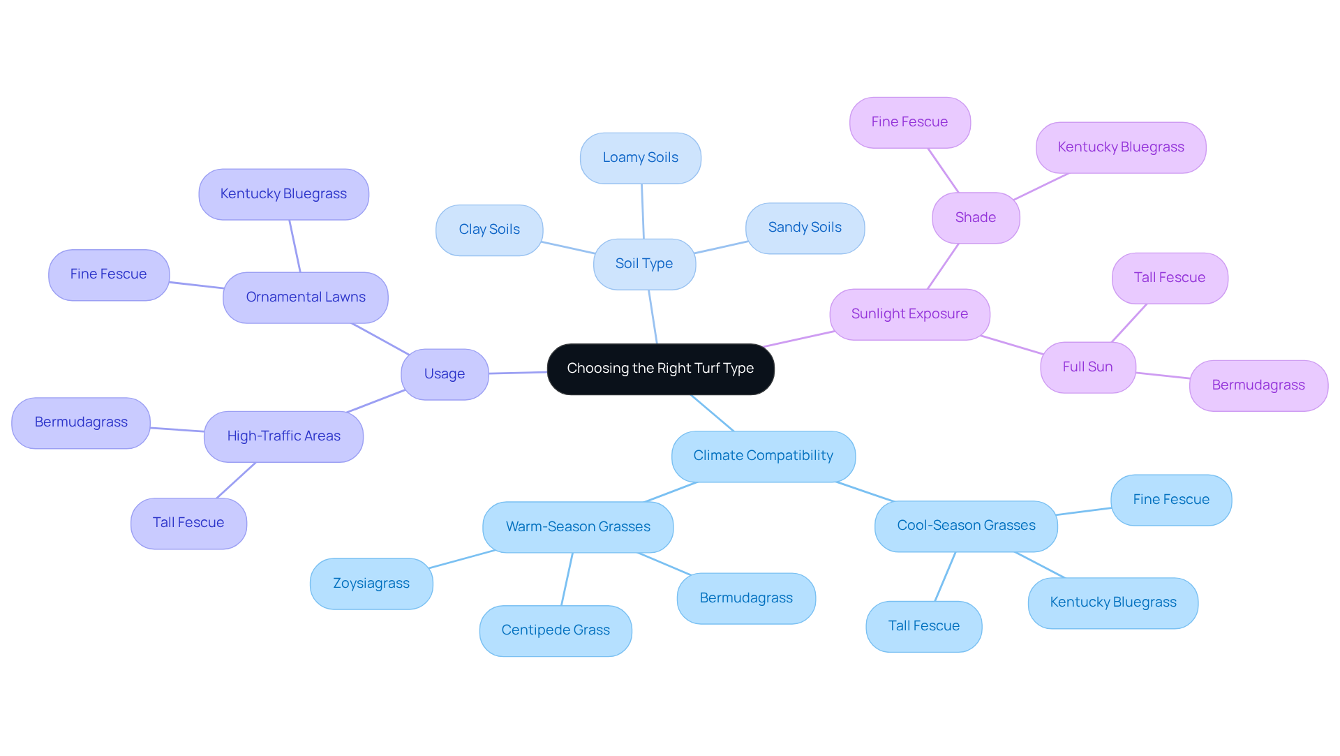 The central node represents the main decision of selecting turf, while the branches show the important factors to consider. Each sub-branch provides specific examples or details related to those factors, helping you visualize the decision-making process. The central node represents the main decision of selecting turf, while the branches show the important factors to consider. Each sub-branch provides specific examples or details related to those factors, helping you visualize the decision-making process.