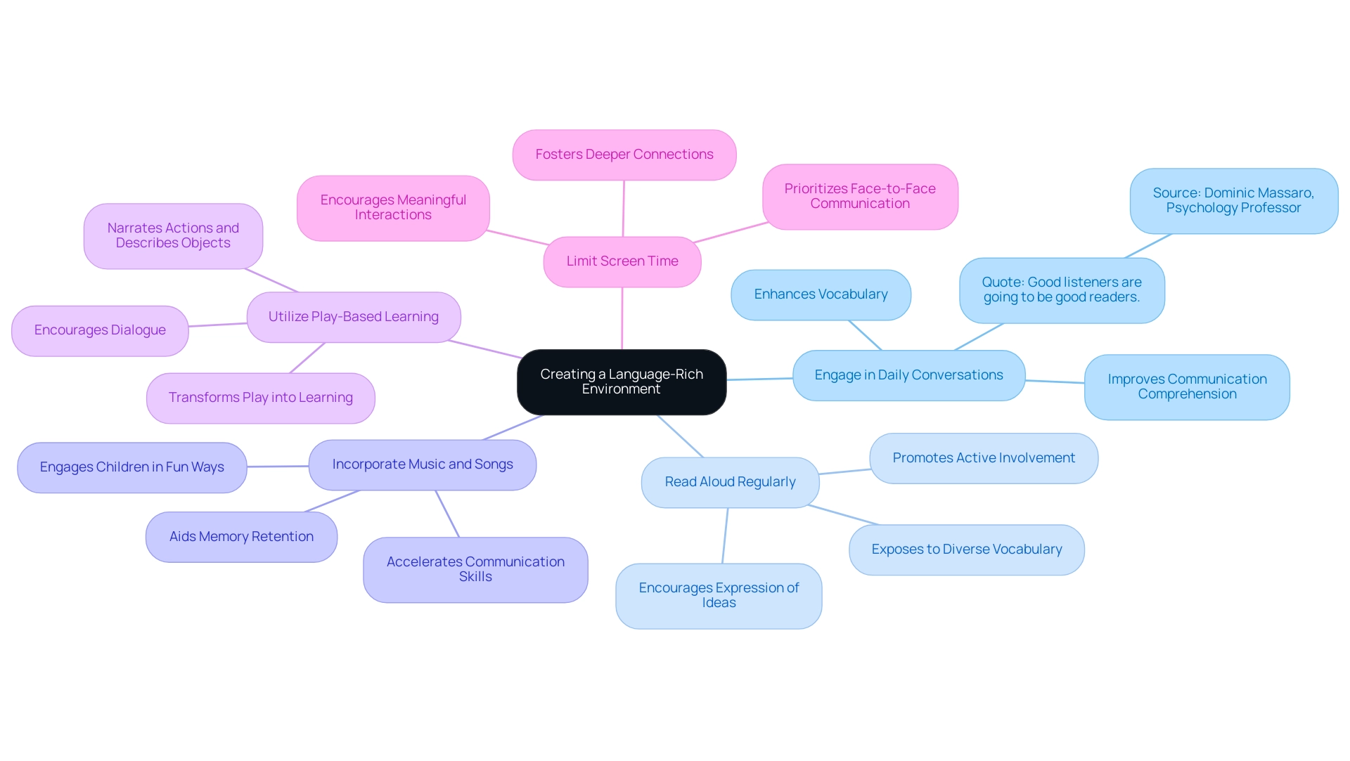 Each branch represents a strategy for fostering a language-rich environment, with colors differentiating the strategies and sub-branches providing additional context or benefits.