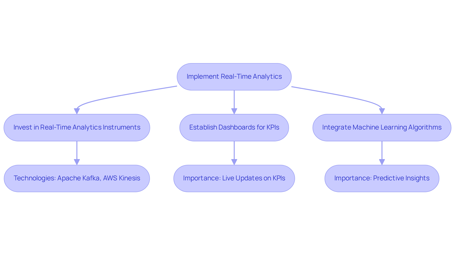 This flowchart outlines the key steps hedge funds should take to implement real-time analytics. Follow the arrows to see how each step builds on the previous one, leading to improved decision-making and competitive advantage.