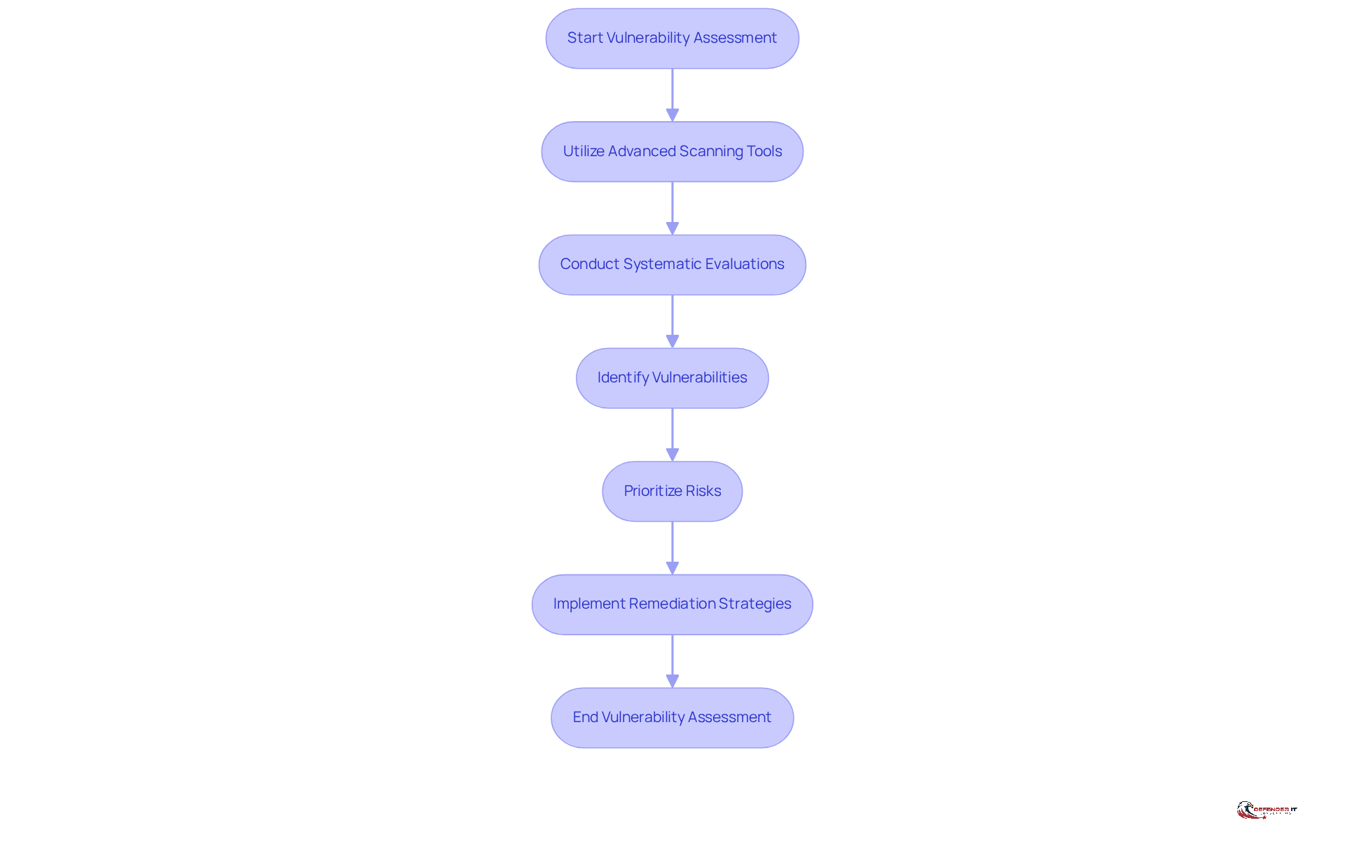 This flowchart shows the steps organizations take to assess their security vulnerabilities. Follow the arrows to see how each step leads to the next, helping producers strengthen their defenses against digital threats. This flowchart shows the steps organizations take to assess their security vulnerabilities. Follow the arrows to see how each step leads to the next, helping producers strengthen their defenses against digital threats.