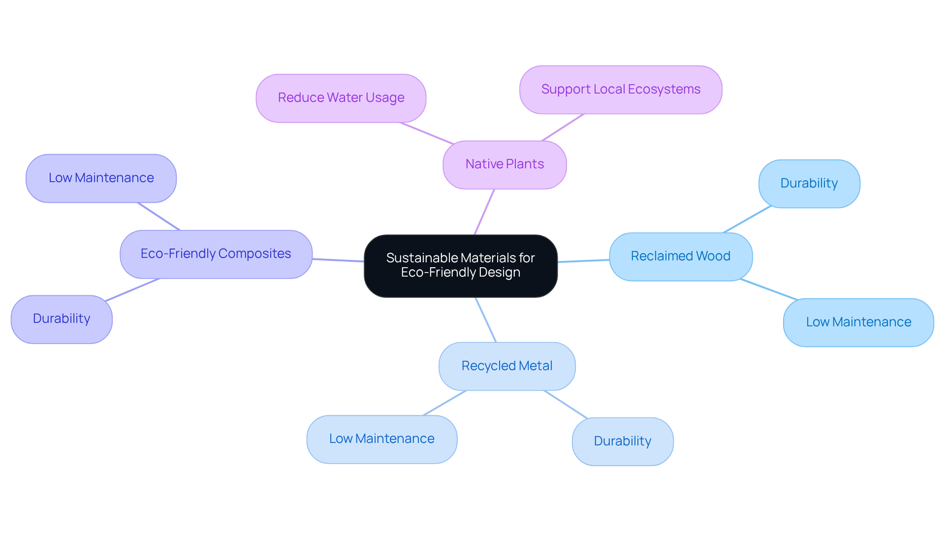 This mindmap shows how different sustainable materials contribute to eco-friendly patio design. Each branch represents a material, and the sub-branches highlight their benefits. Follow the connections to see how these choices enhance both your outdoor space and the environment.