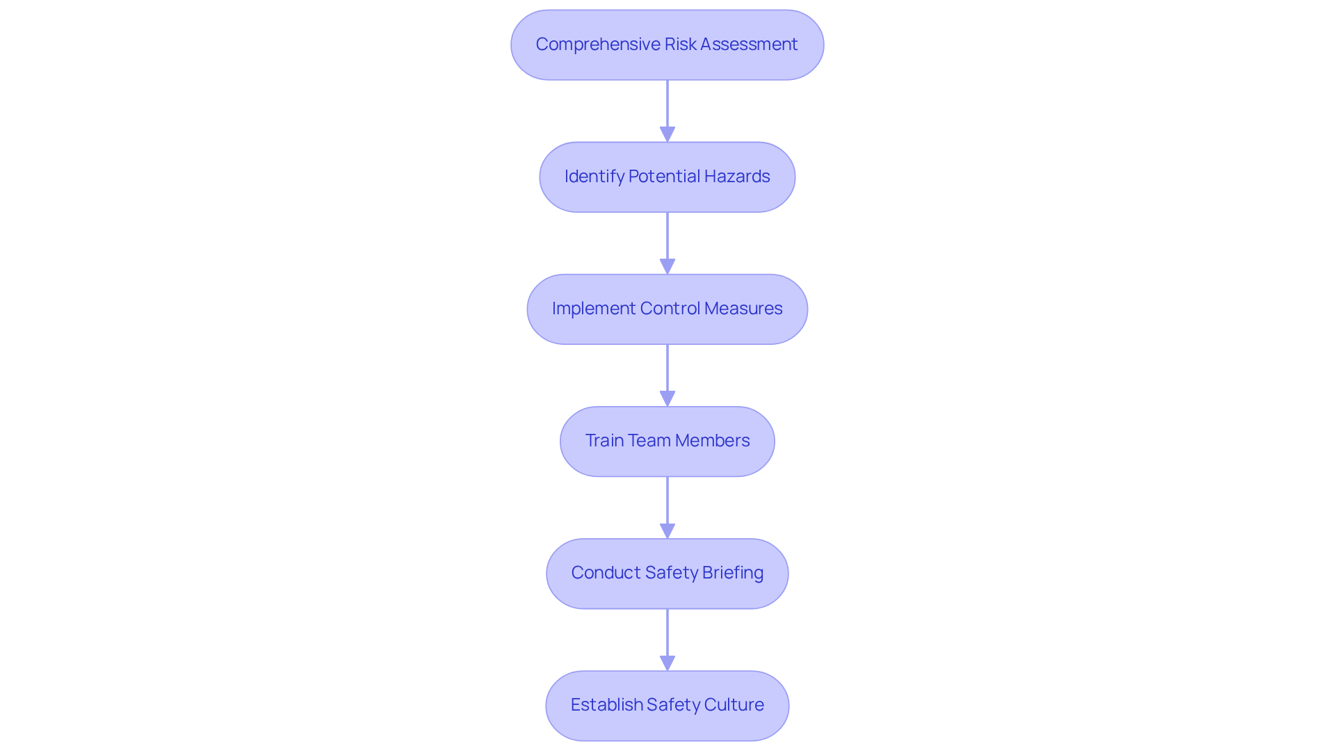 This flowchart outlines the steps taken to ensure safety during events. Each box represents a key action in the safety management process, showing how they connect to create a safer environment for everyone involved.