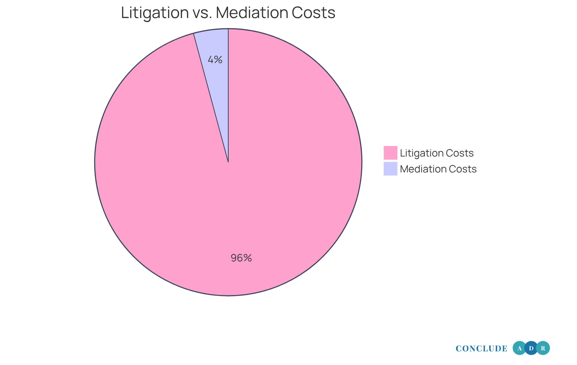 The red slice shows the hefty costs of litigation, while the green slice represents the more economical mediation option. This visual helps you see how much money can be saved by choosing mediation over traditional court processes.