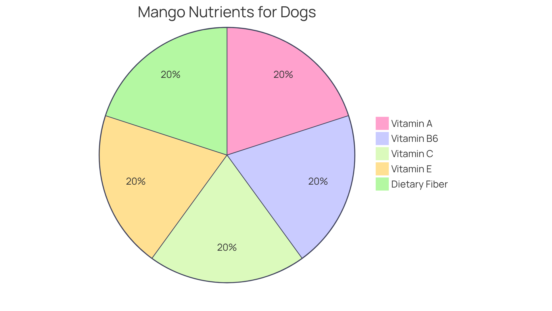 Each slice of the pie shows the different nutrients found in mangoes, helping you see how each one contributes to your dog's health. The bigger the slice, the more significant that nutrient is for their diet! Each slice of the pie shows the different nutrients found in mangoes, helping you see how each one contributes to your dog's health. The bigger the slice, the more significant that nutrient is for their diet!