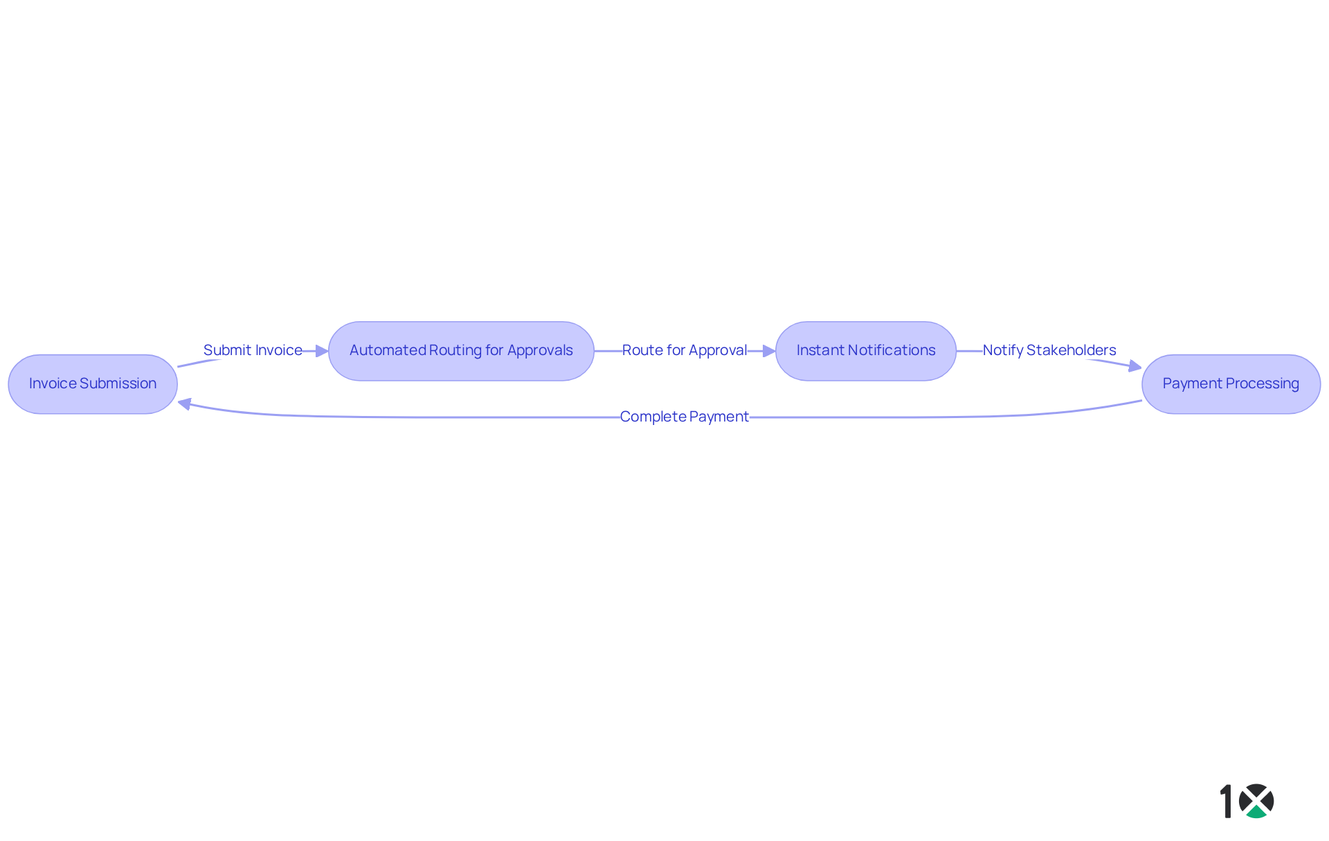 Follow the arrows to see how invoices move through each stage of the automated process — the faster the flow, the quicker the payment!