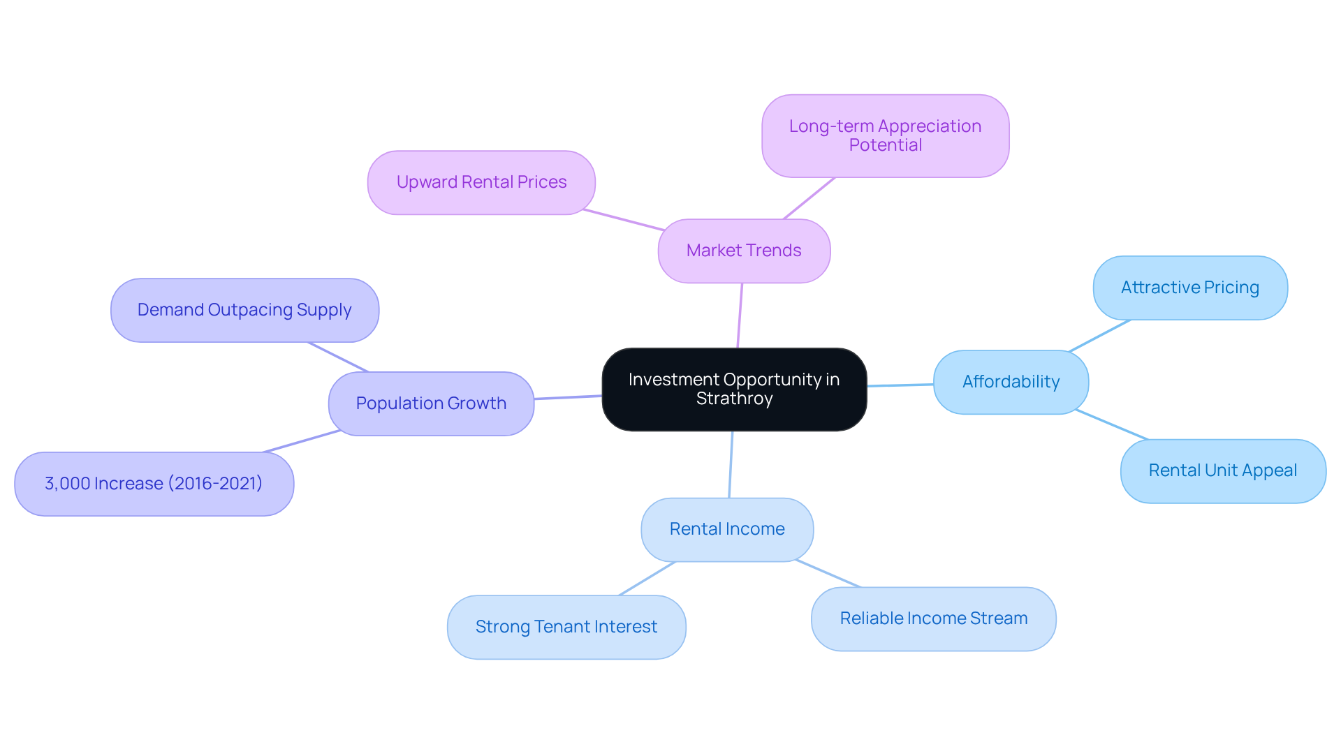Start at the center with the investment opportunity, then explore each branch to understand how affordability, rental income, population growth, and market trends contribute to this attractive investment.