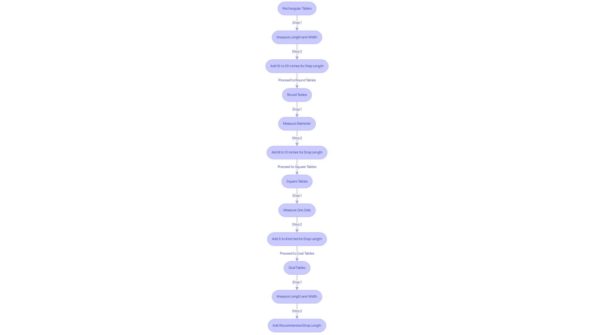 Each box shows how to measure a specific type of table. Follow the arrows to see the steps for measuring length, width, or diameter, and remember to consider the drop length for tablecloths!
