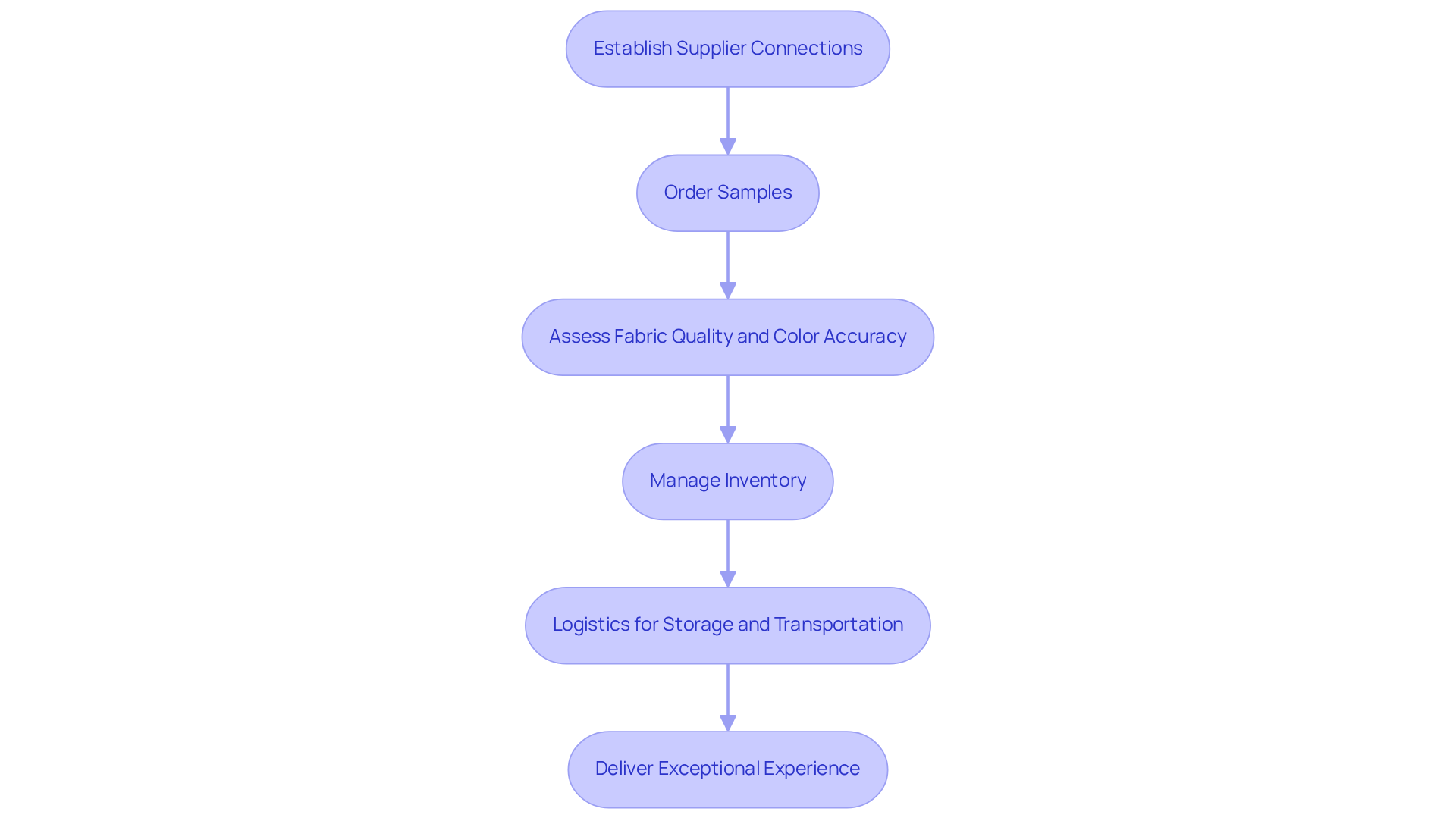 Follow the arrows to see the steps in managing sourcing and logistics. Each box represents an important action to take, helping you ensure everything runs smoothly for your event.