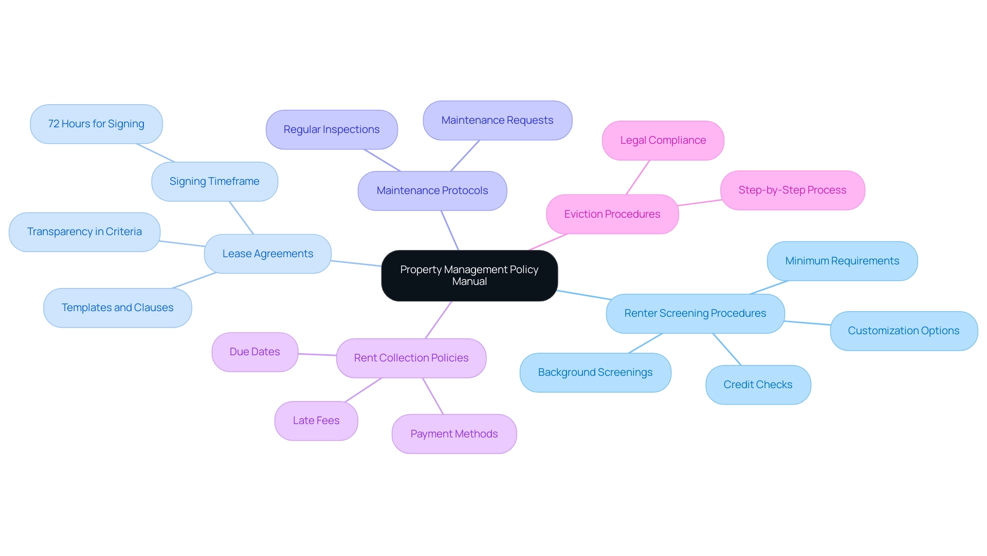 Each branch represents a key component of the policy manual, with colors differentiating the main categories and subcategories illustrating detailed aspects of each component.