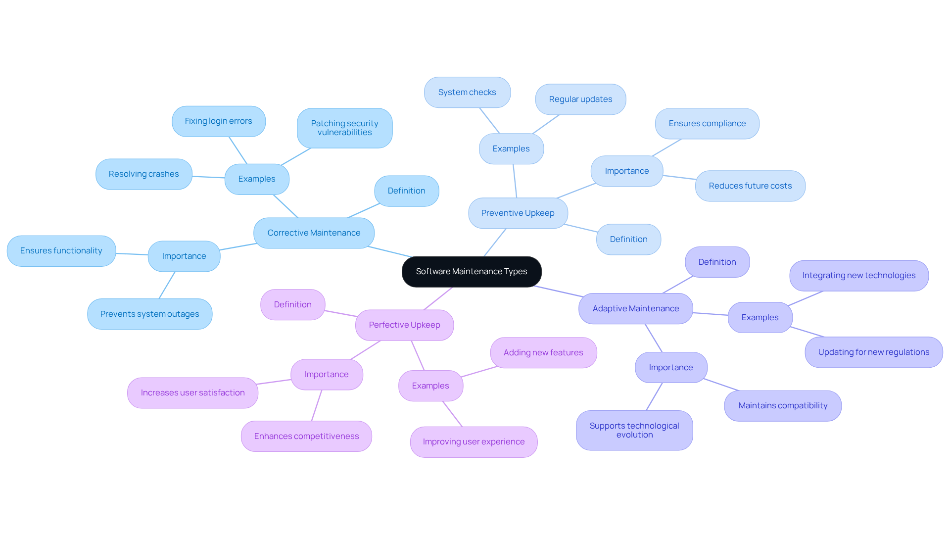 This mindmap illustrates the four main types of software maintenance. Each branch represents a type, and the sub-branches provide additional details. Follow the branches to see how each type contributes to maintaining software effectively in the financial services sector.